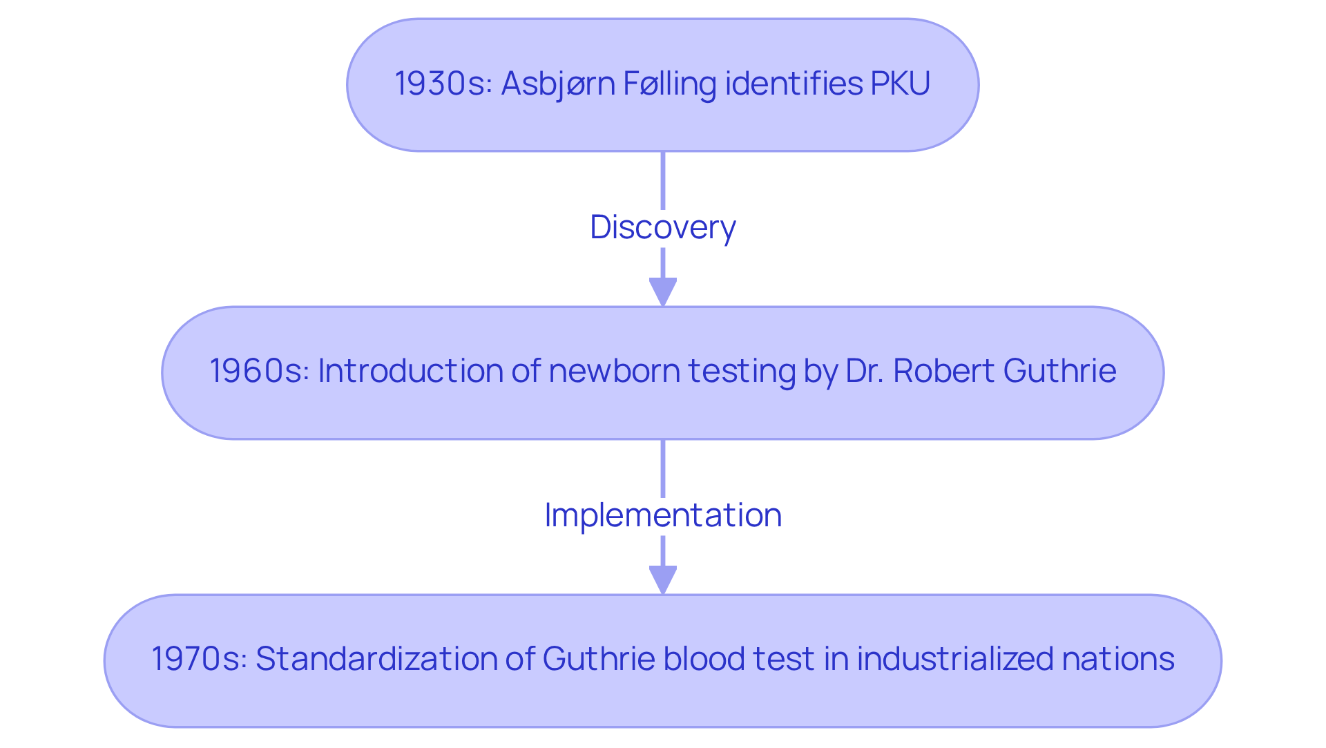 Each box represents a significant milestone in the history of PKU diagnosis. Follow the arrows to see how the understanding and treatment of PKU evolved over the decades.