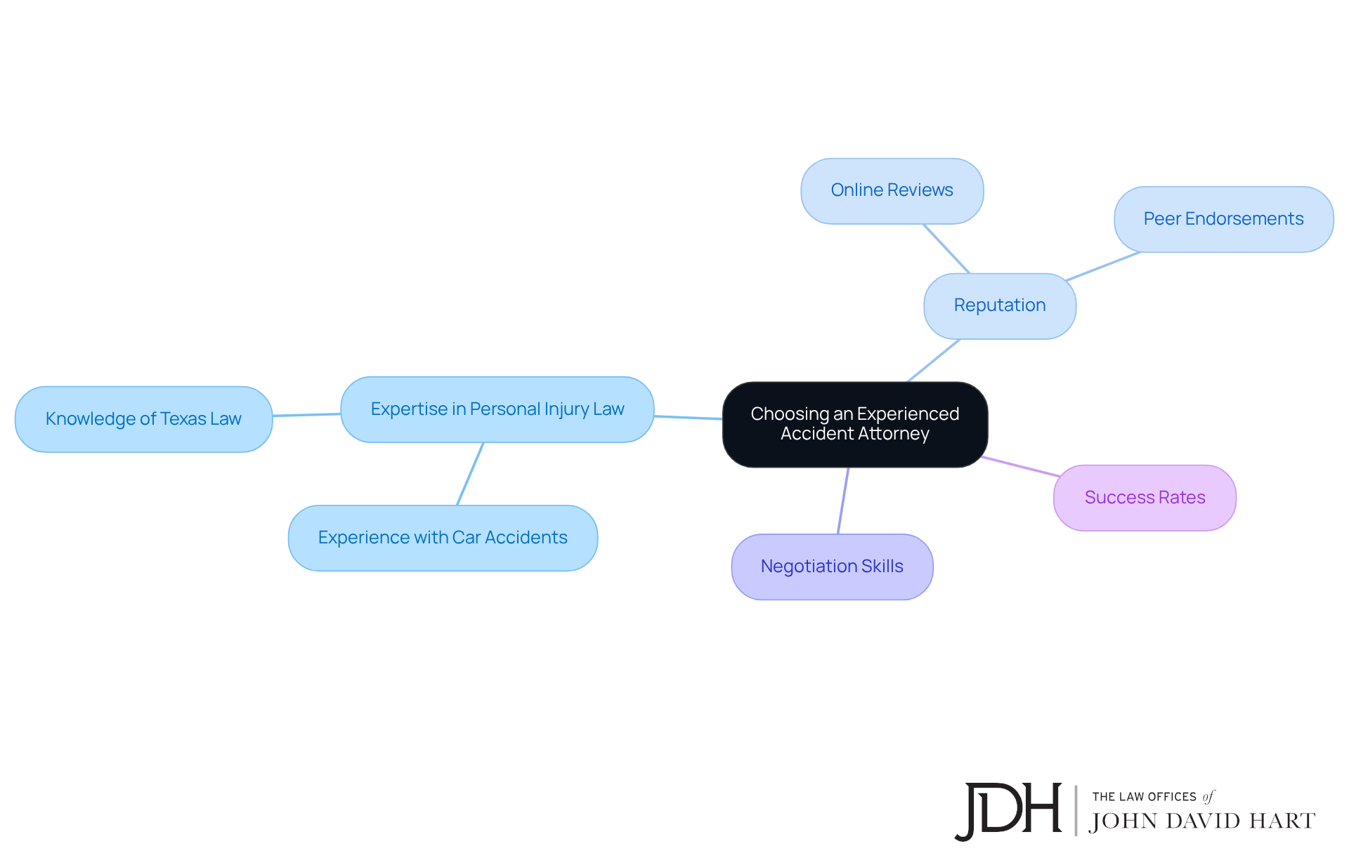 This mindmap helps you visualize the important factors to consider when selecting an accident attorney. Start at the center with the main idea, then explore each branch to see what qualities and experiences to look for in a lawyer. This mindmap helps you visualize the important factors to consider when selecting an accident attorney. Start at the center with the main idea, then explore each branch to see what qualities and experiences to look for in a lawyer.