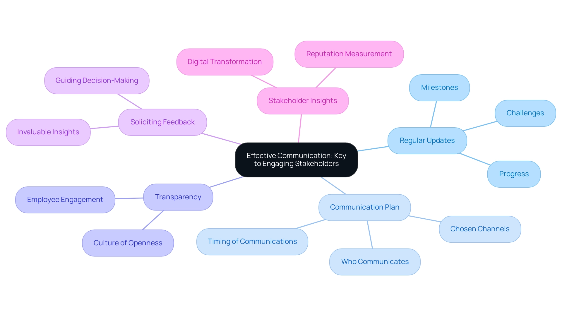 The central node represents the main theme, with branches indicating key components of effective communication, each color-coded for clarity.