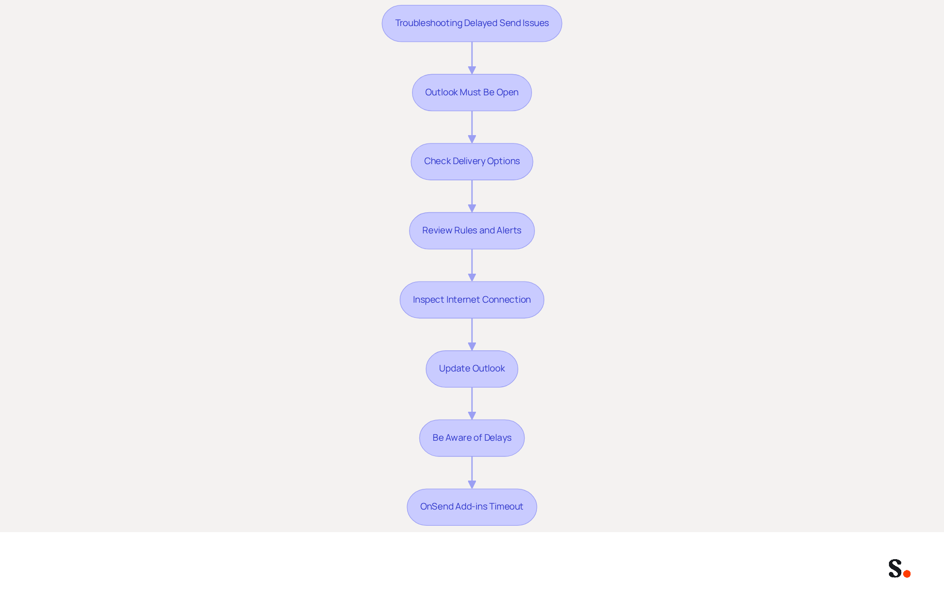 This flowchart guides you through the steps to troubleshoot common issues with the delayed send feature in Outlook. Follow the arrows from one step to the next to ensure your emails are sent as scheduled. Each box represents a specific action you can take to resolve potential problems. This flowchart guides you through the steps to troubleshoot common issues with the delayed send feature in Outlook. Follow the arrows from one step to the next to ensure your emails are sent as scheduled. Each box represents a specific action you can take to resolve potential problems.