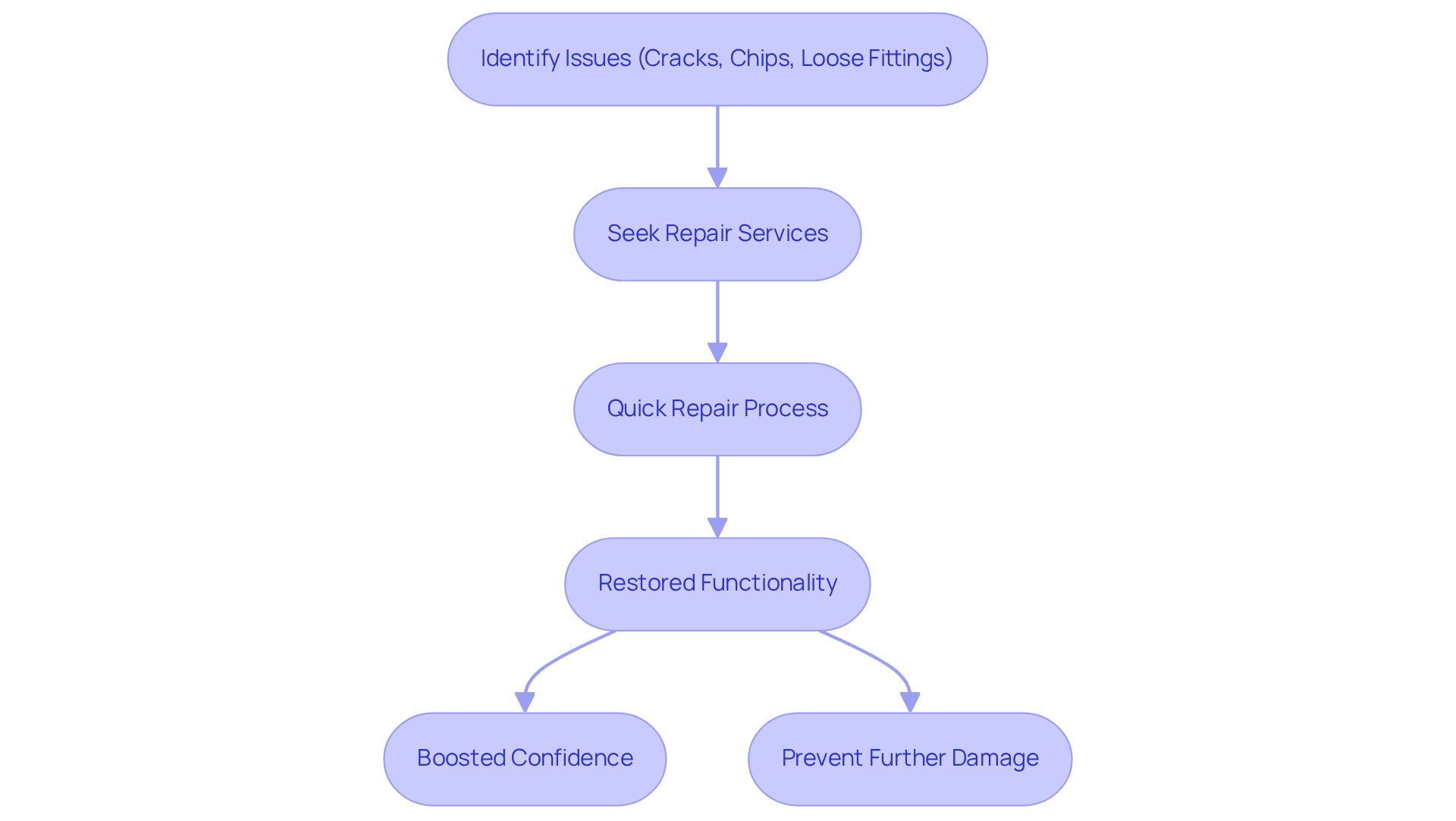 Follow the arrows to see how addressing denture issues leads to repairs and ultimately to improved comfort and confidence. Each step highlights the importance of timely action in maintaining your dental solutions.