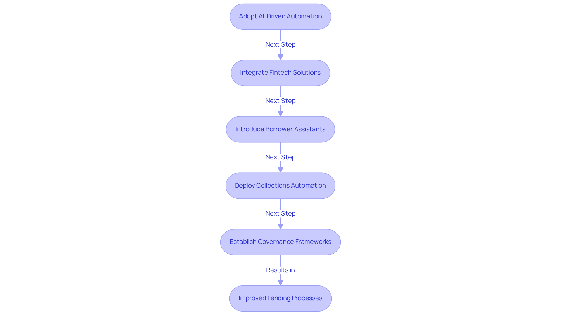 Follow the arrows to see how adopting AI-driven automation improves lending processes. Each step shows a key action that leads to better efficiency and service quality.
