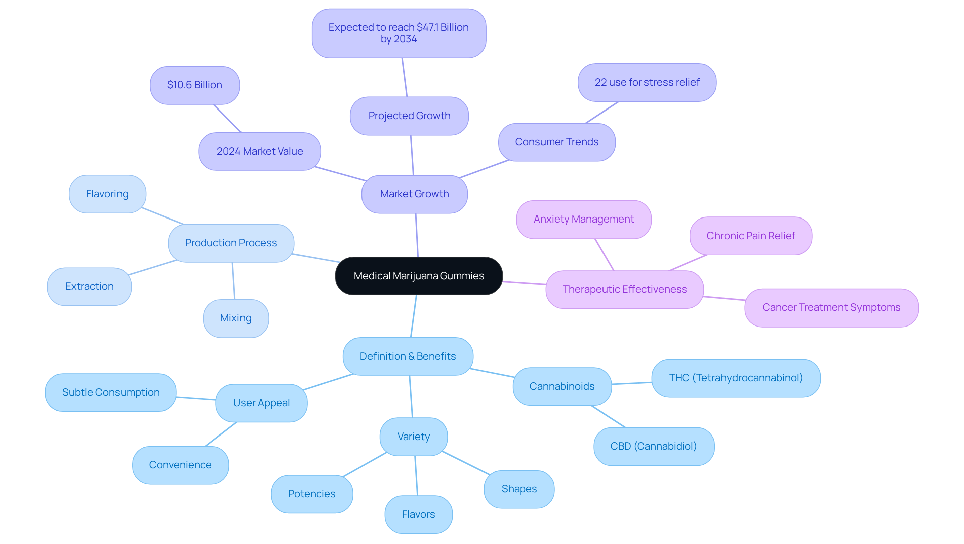 This mindmap illustrates the key components of medical marijuana gummies. Start at the center to understand their definition and benefits, then explore production, market trends, and therapeutic uses through the branches.