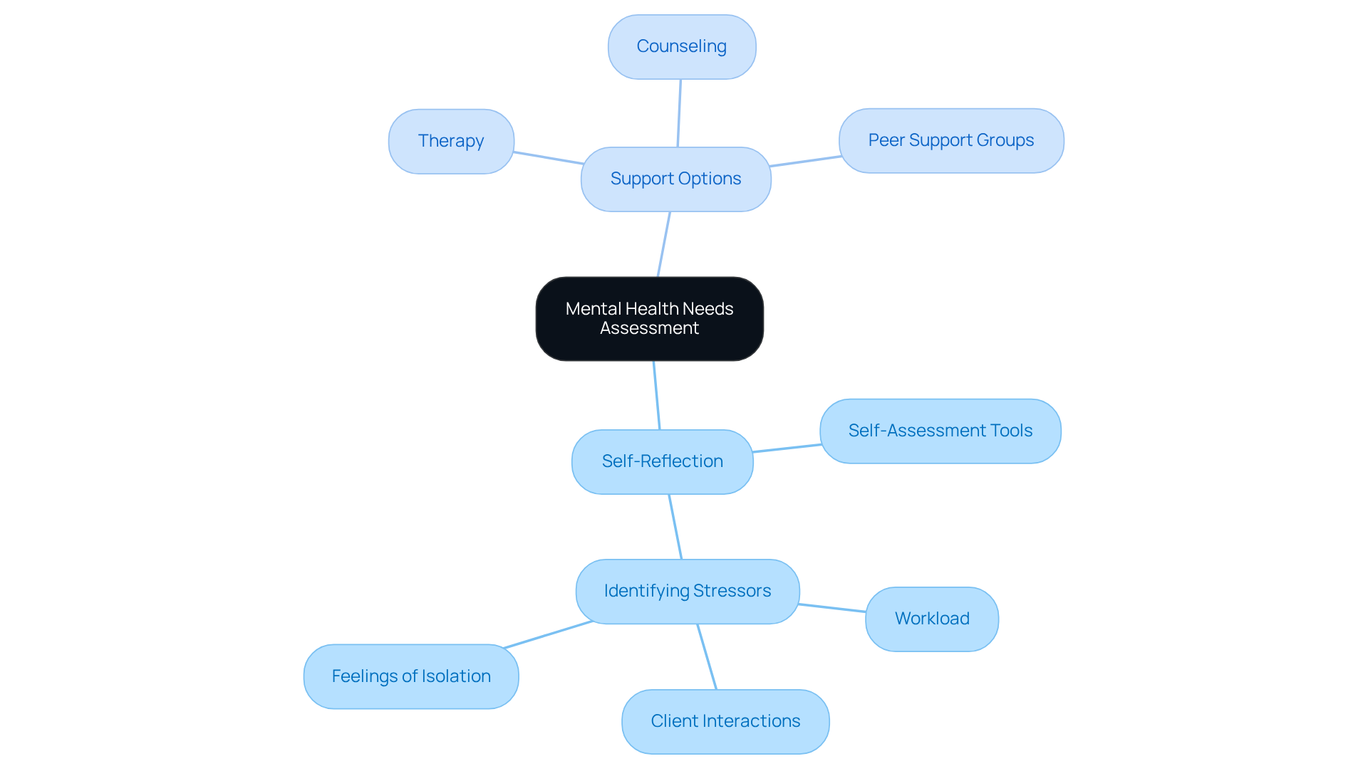 Start at the center with your mental health assessment. Follow the branches to see how to reflect on your needs and what support options are available to help you.