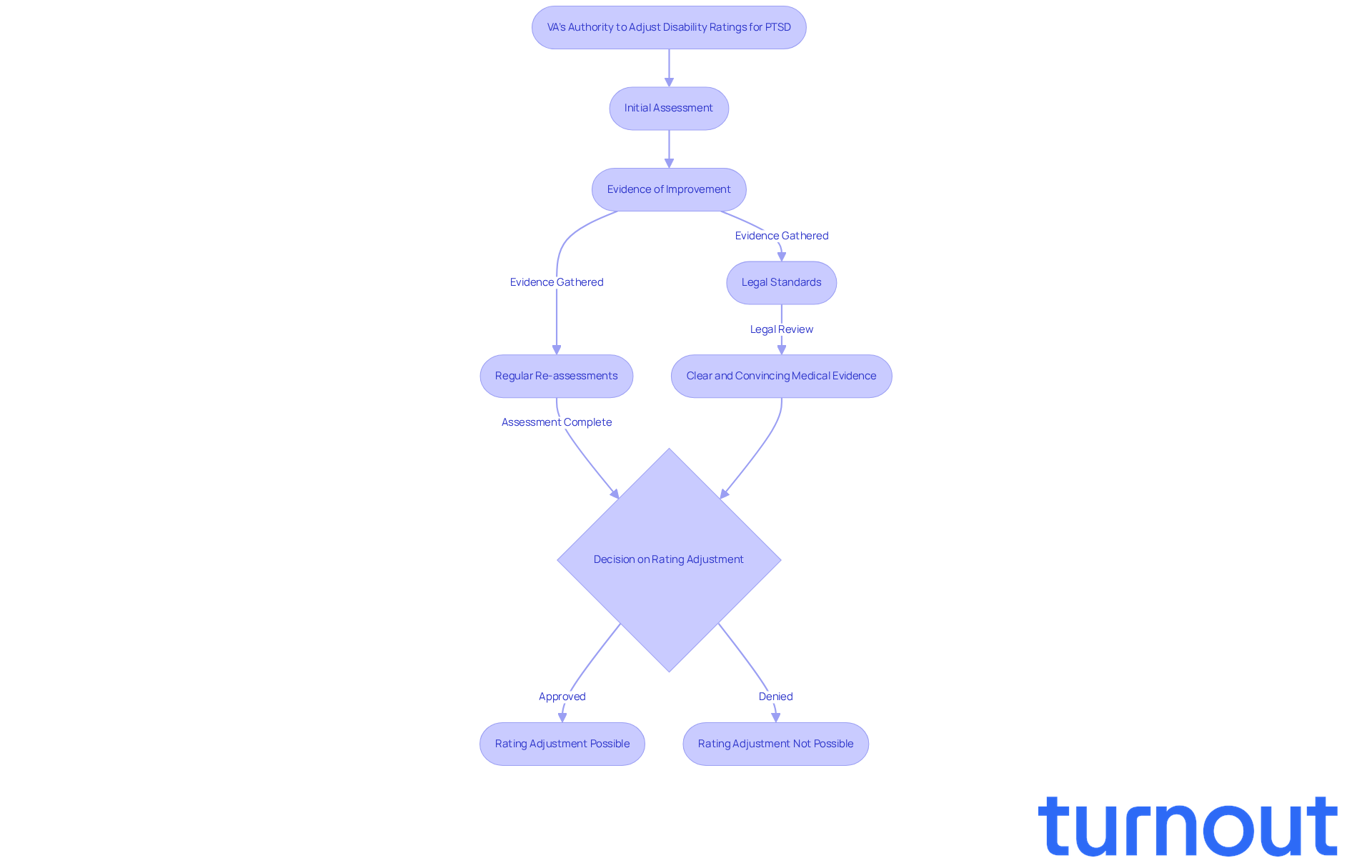 This flowchart outlines how the VA assesses and decides on disability ratings for PTSD. Follow the arrows to see each step in the process, from initial assessments to the final decision on whether a rating can be adjusted. This flowchart outlines how the VA assesses and decides on disability ratings for PTSD. Follow the arrows to see each step in the process, from initial assessments to the final decision on whether a rating can be adjusted.