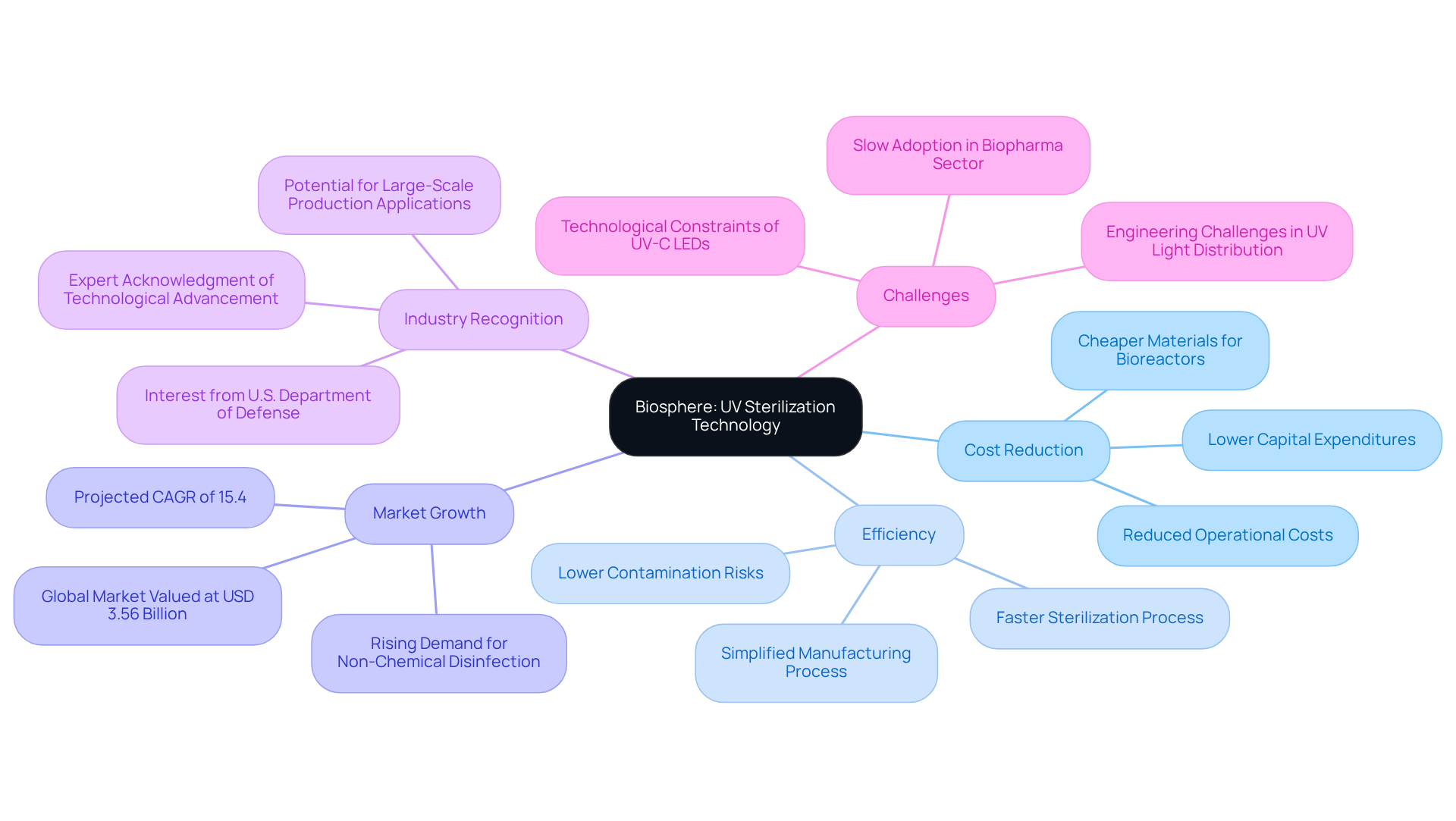 The central node represents the main technology, while the branches show its various benefits and challenges. Each color-coded branch helps you quickly identify different aspects of the technology's impact on enzyme production.
