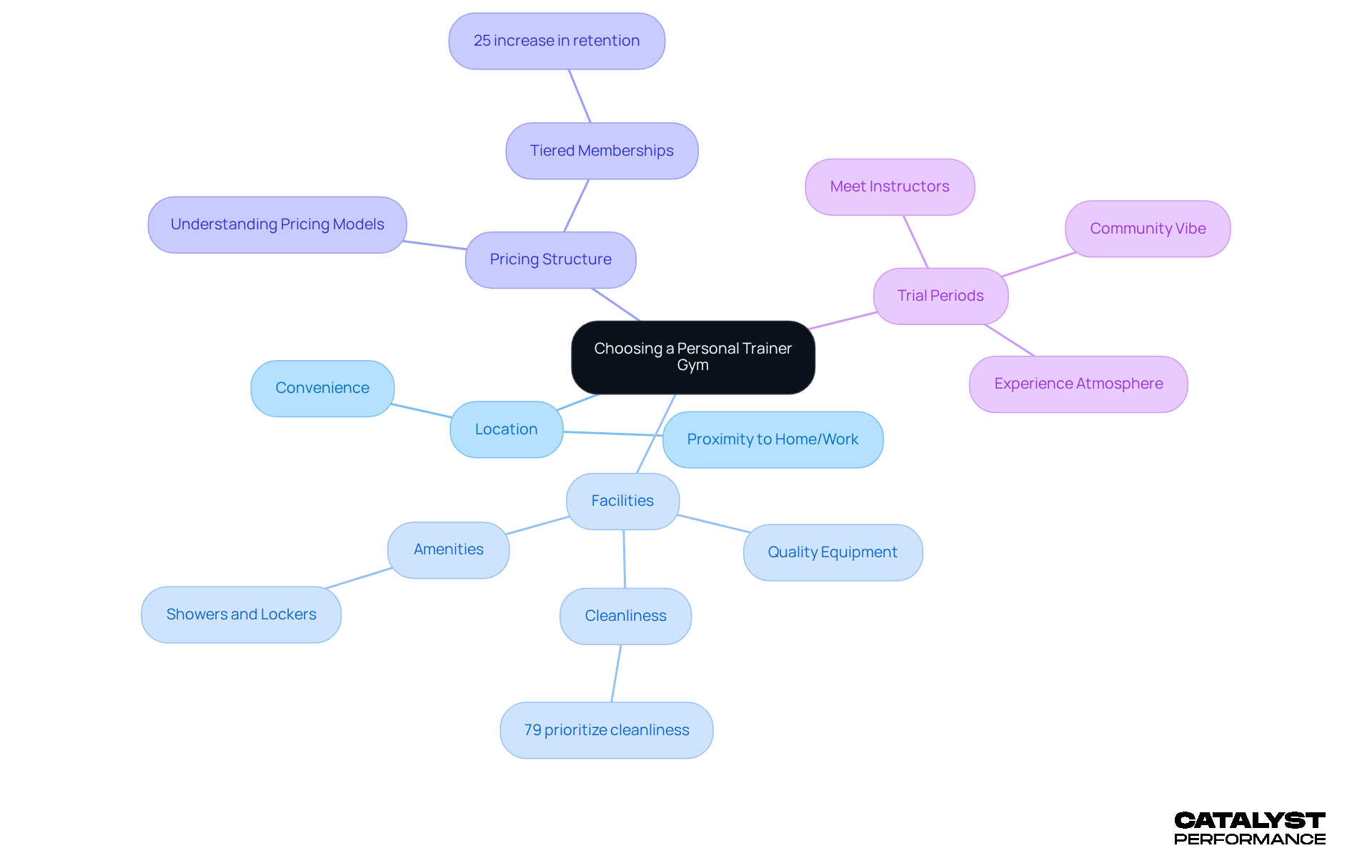The central node represents the main decision of choosing a gym, while the branches show the key factors to consider. Each branch highlights important aspects that can influence your choice, making it easier to visualize what matters most to you.