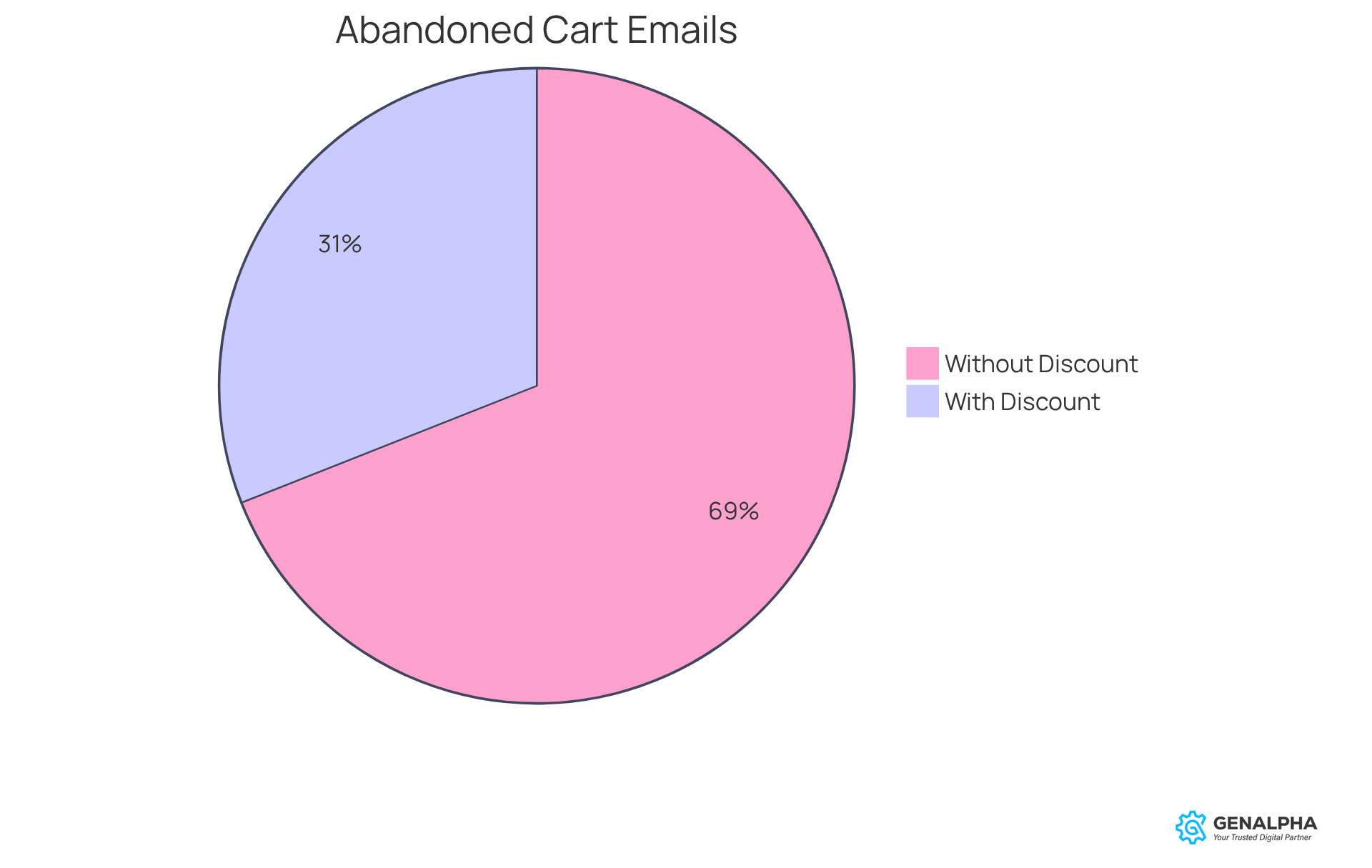 This chart shows how many abandoned cart emails offer discounts versus those that don't. The bigger slice means more emails are using discounts, which helps bring shoppers back to complete their purchases! This chart shows how many abandoned cart emails offer discounts versus those that don't. The bigger slice means more emails are using discounts, which helps bring shoppers back to complete their purchases!