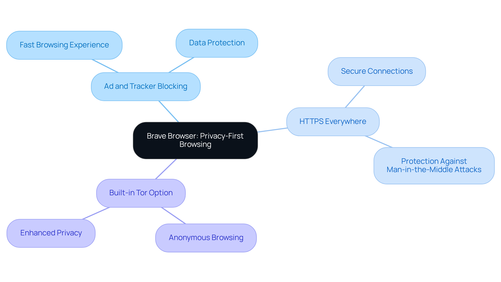 The central node represents the Brave Browser, while the branches show its key features. Each feature highlights how it enhances user privacy and security while browsing.