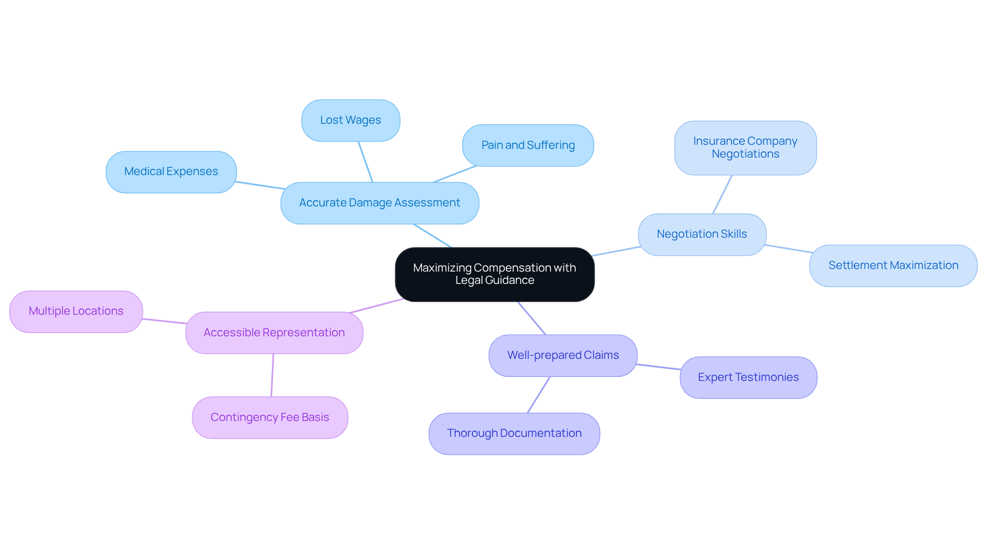 The central node represents the main theme, while the branches show different advantages of having a big truck accident attorney. Each branch's sub-points provide more specific details about how they can help you. The central node represents the main theme, while the branches show different advantages of having a big truck accident attorney. Each branch's sub-points provide more specific details about how they can help you.