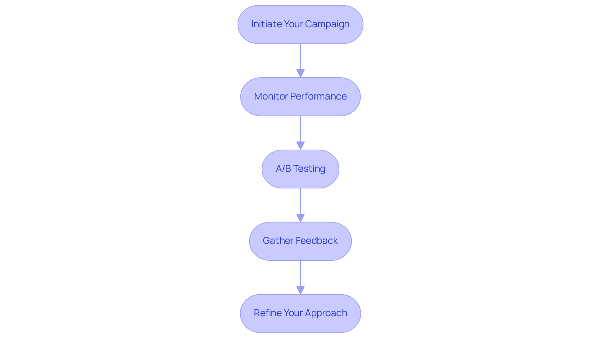 Each box shows a vital step in your cold email strategy. Follow the arrows to see how to move from one phase to the next, starting from initiating your campaign all the way to refining your approach. Each box shows a vital step in your cold email strategy. Follow the arrows to see how to move from one phase to the next, starting from initiating your campaign all the way to refining your approach.