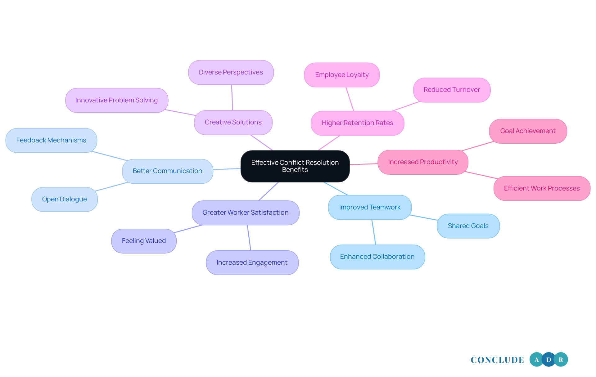 At the center is the main idea of conflict resolution, and each branch represents a key benefit. Explore each branch to see how they contribute to a positive workplace.