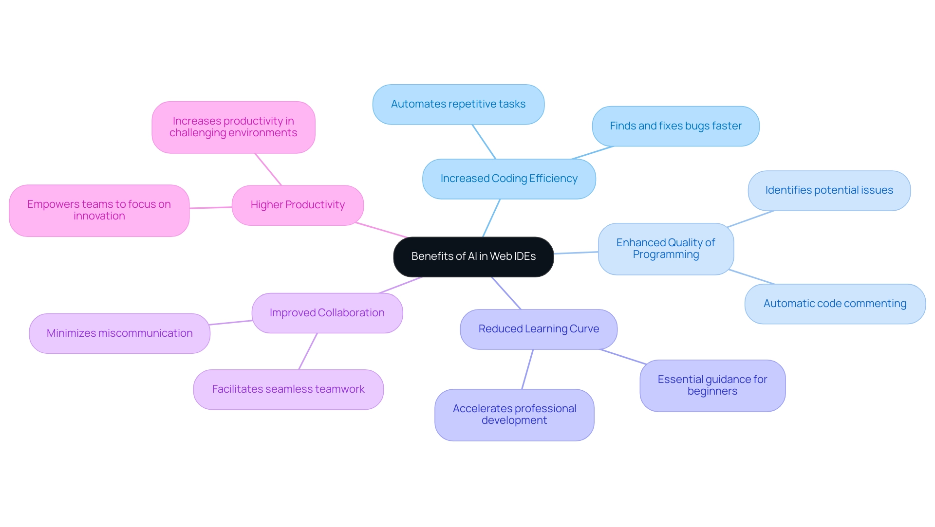 Each branch represents a key benefit of AI in Web IDEs, with sub-branches illustrating specific features or testimonials related to each benefit.