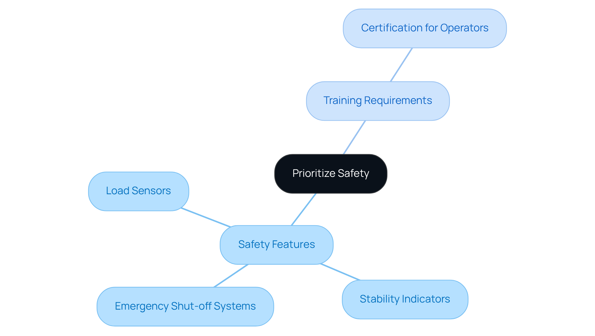 The central node represents the main focus on safety, while the branches show key elements that contribute to safe operation. Each feature and training requirement is crucial for ensuring safety on construction sites.