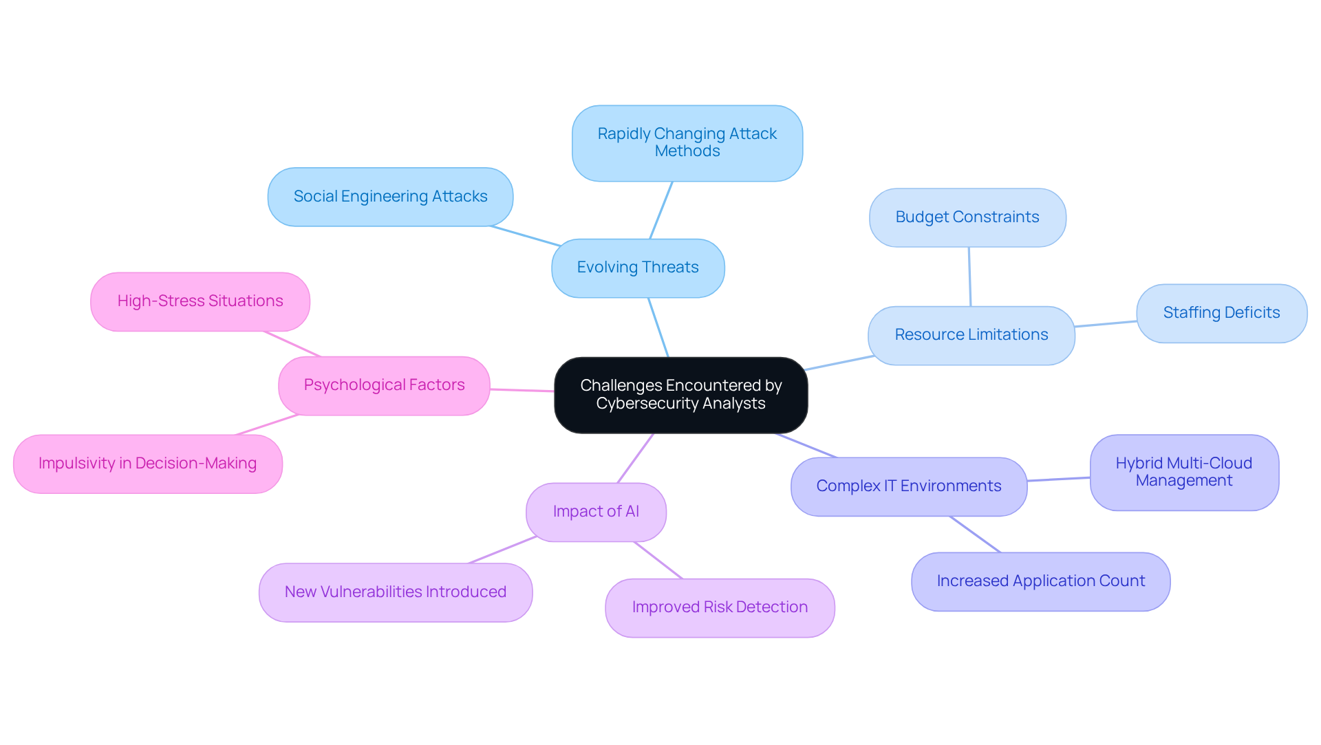The central node represents the main topic, while the branches show different categories of challenges. Each sub-branch provides more detail about specific issues within those categories, helping you understand the complexity of the cybersecurity landscape. The central node represents the main topic, while the branches show different categories of challenges. Each sub-branch provides more detail about specific issues within those categories, helping you understand the complexity of the cybersecurity landscape.