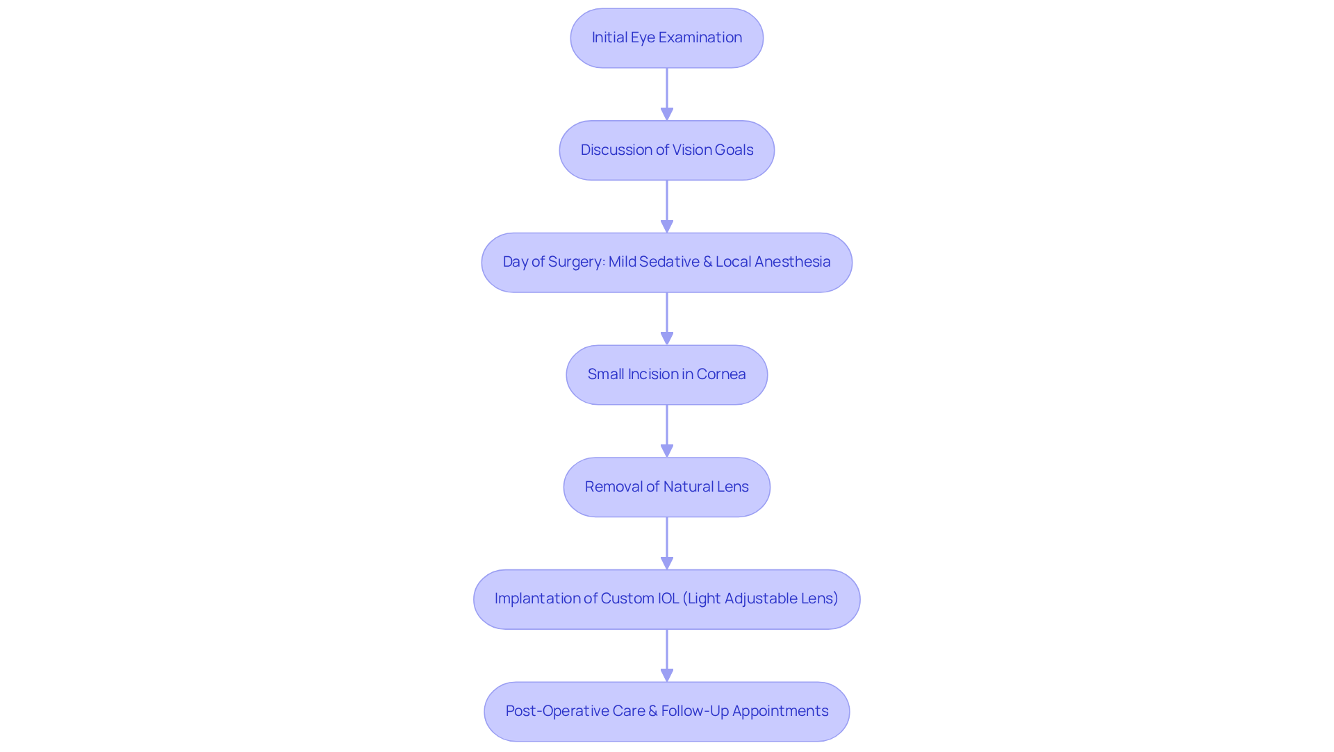 This flowchart guides you through the CLR surgery process. Each box represents a step, starting from your initial eye exam to the follow-up care after surgery. Follow the arrows to see how each step connects to the next, ensuring you know what to expect at every stage.