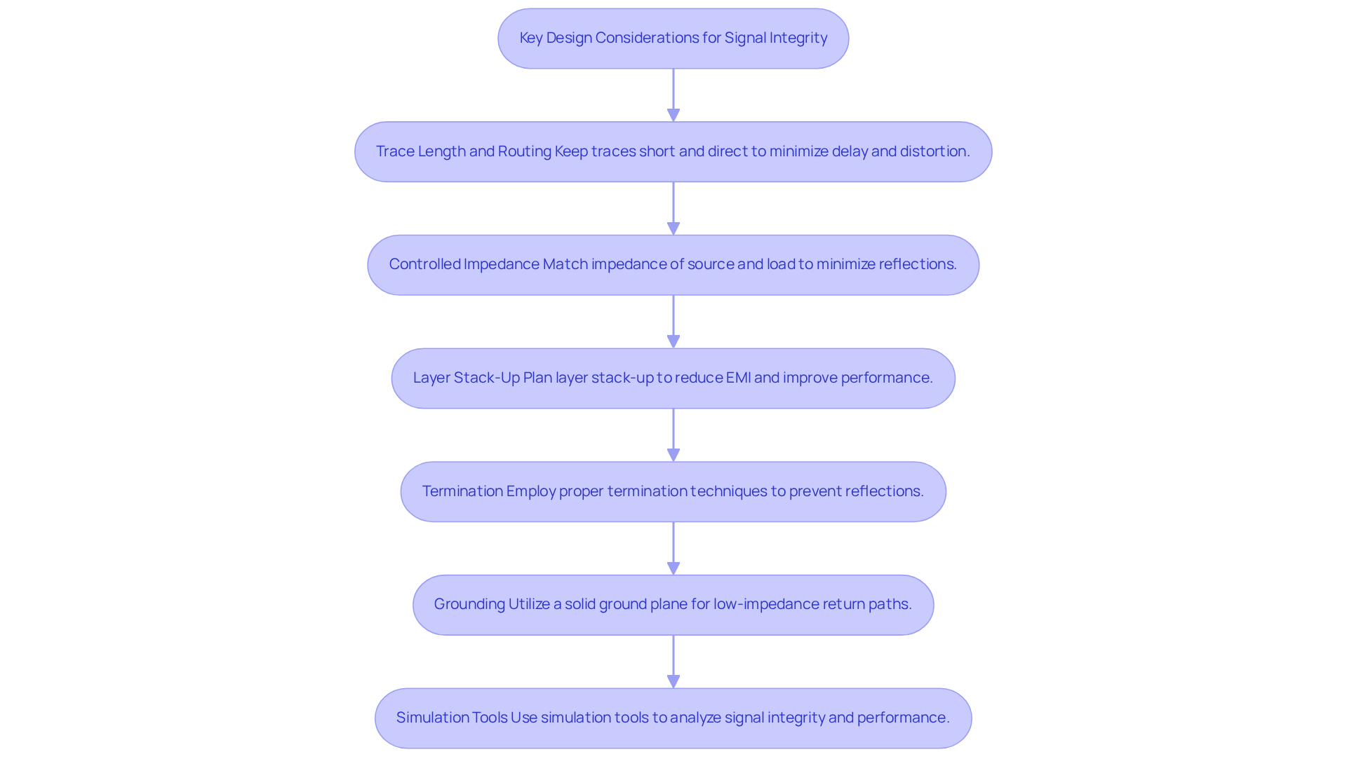 This flowchart outlines the essential steps to ensure optimal signal integrity in PCB design. Each box represents a key consideration, and the arrows show how they connect to improve overall performance. Follow the flow to understand how each aspect contributes to the reliability of PCBs. This flowchart outlines the essential steps to ensure optimal signal integrity in PCB design. Each box represents a key consideration, and the arrows show how they connect to improve overall performance. Follow the flow to understand how each aspect contributes to the reliability of PCBs.