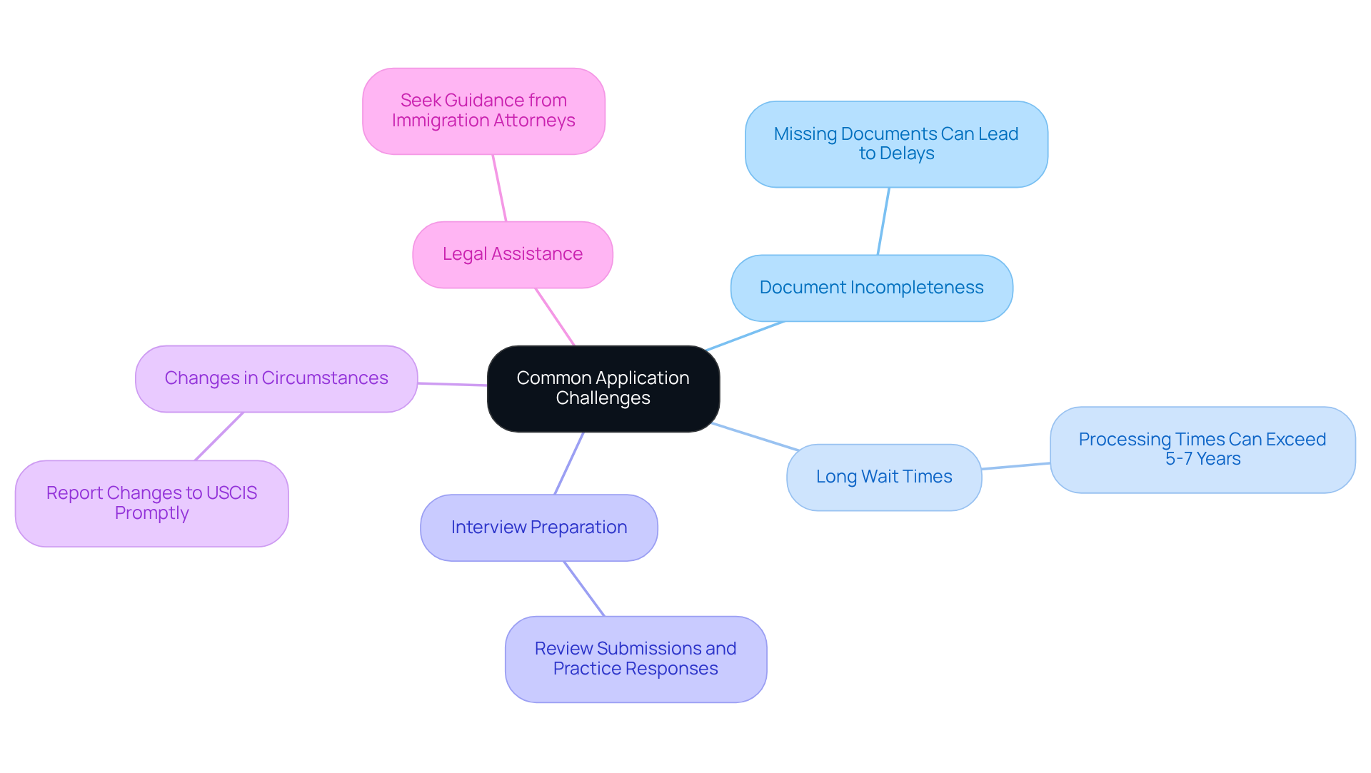 The center represents the main topic of challenges, and each branch shows a specific issue you might face. The descriptions provide insights into each challenge, helping you understand what to prepare for.