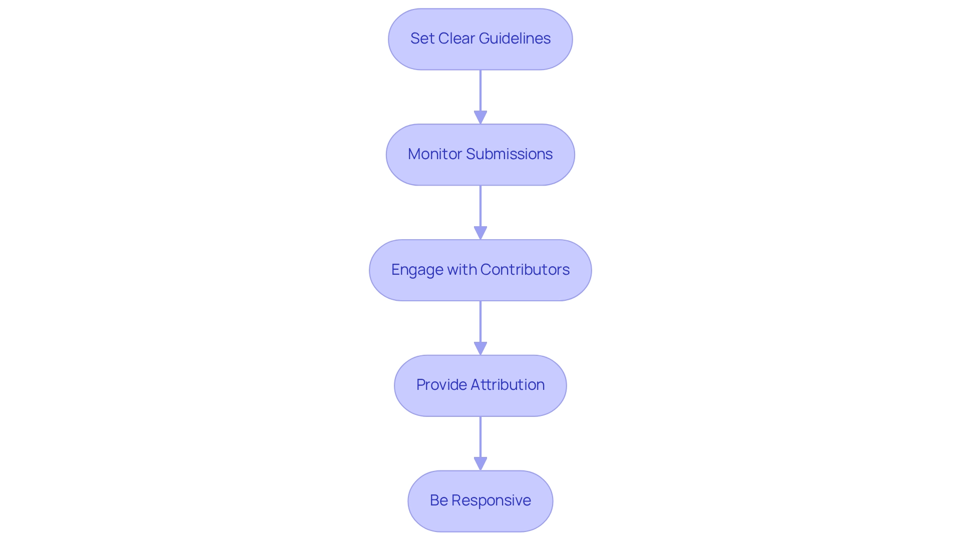 Each box represents a best practice for managing UGC, with arrows indicating the recommended flow and relationship between practices. Each box represents a best practice for managing UGC, with arrows indicating the recommended flow and relationship between practices.