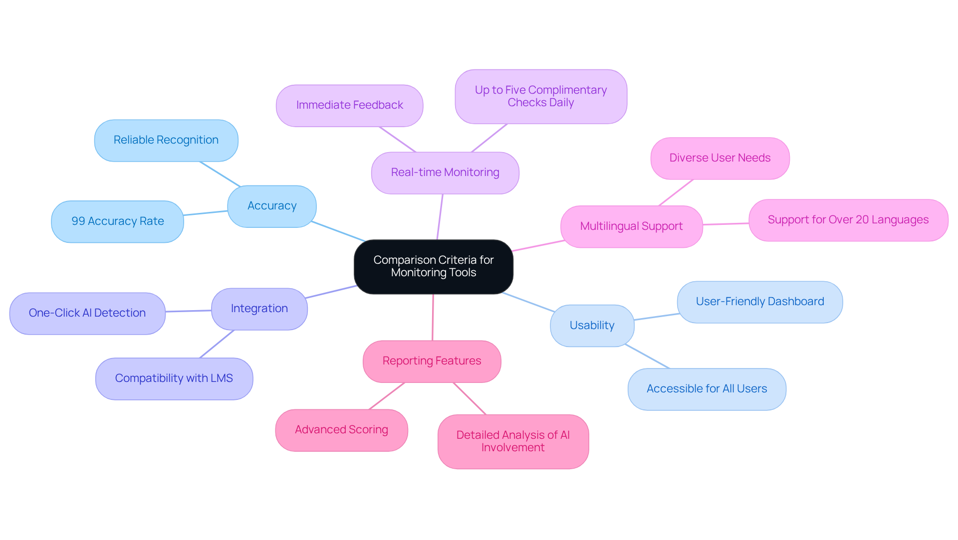 The central node represents the main topic, while each branch shows a key criterion for evaluating AI monitoring tools. Sub-branches provide additional details, making it easy to understand the factors to consider.