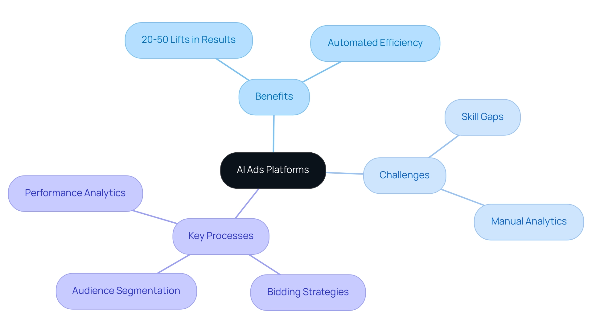 The central node represents AI ads platforms, with branches illustrating benefits, challenges, and key processes in digital marketing.