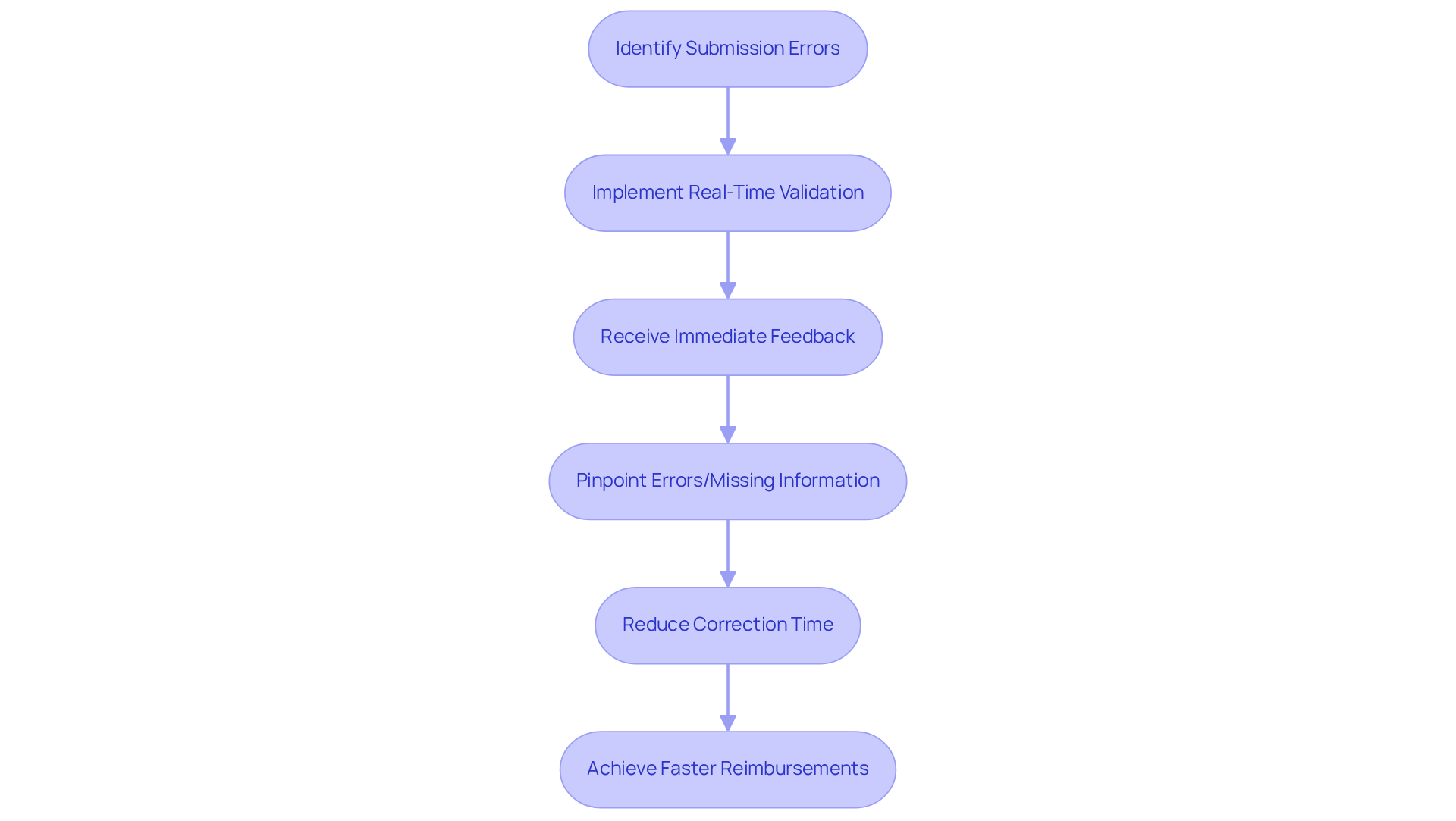 This flowchart illustrates the steps healthcare providers can take to implement real-time claim validation. Each box represents a key step in the process, showing how one action leads to the next, ultimately resulting in faster reimbursements and improved financial health. This flowchart illustrates the steps healthcare providers can take to implement real-time claim validation. Each box represents a key step in the process, showing how one action leads to the next, ultimately resulting in faster reimbursements and improved financial health.