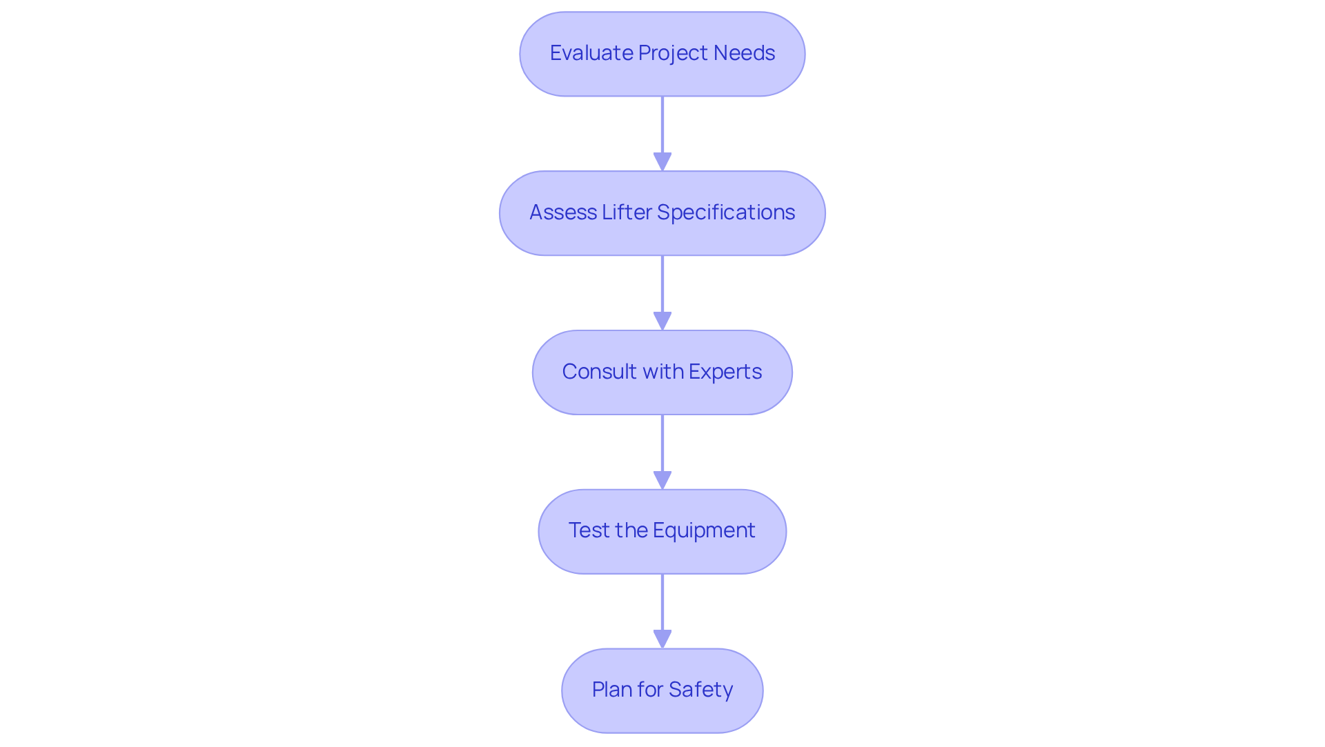 Each box represents a step in choosing the right forklift. Follow the arrows to see how to move from one step to the next, ensuring you cover all important aspects.