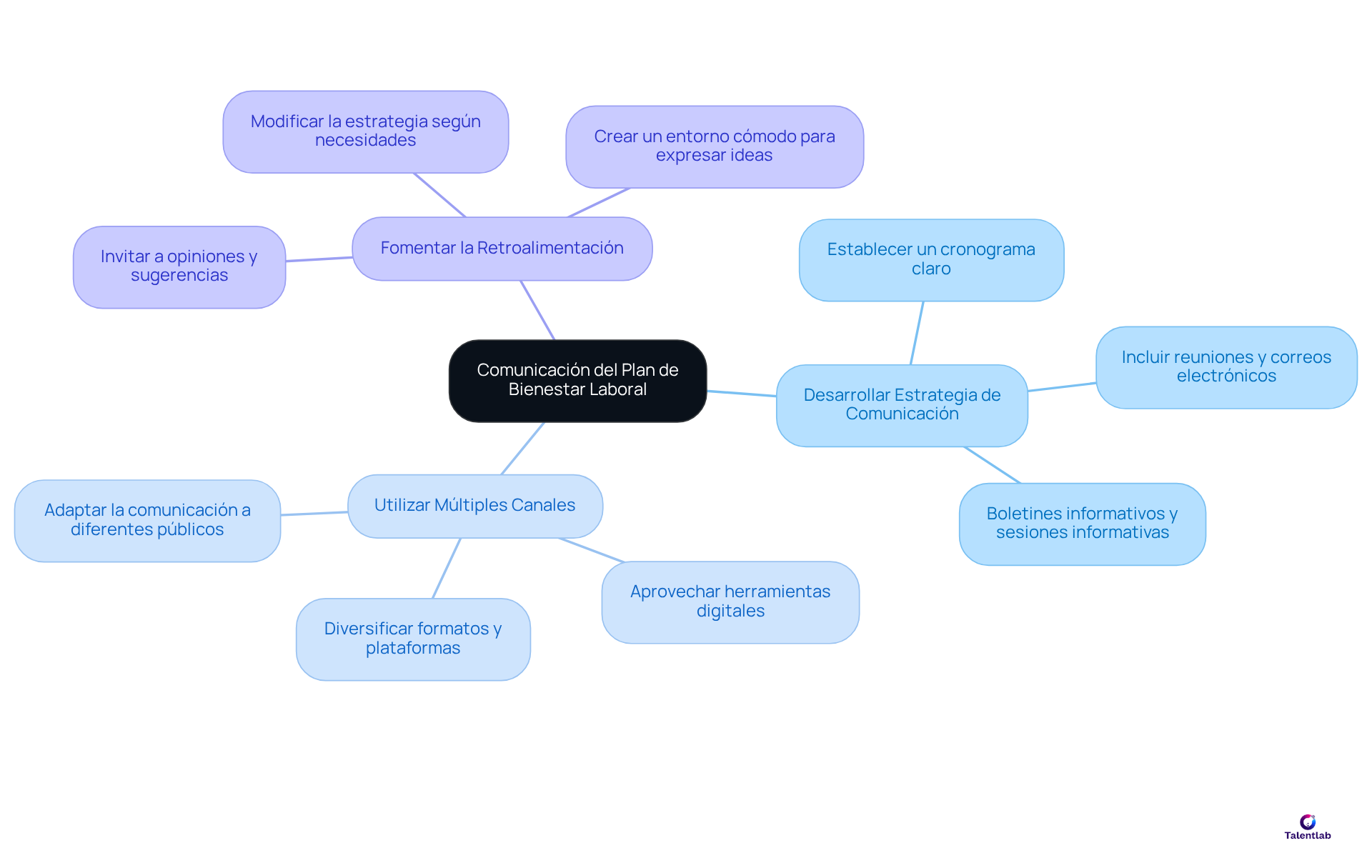 El nodo central representa el objetivo de comunicar el plan, mientras que las ramas muestran las estrategias específicas. Sigue las ramas para entender cómo cada estrategia contribuye al éxito de la comunicación.