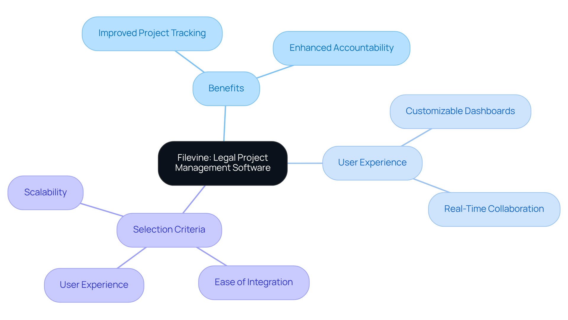 Start at the center with Filevine, then explore the branches to see its benefits, user experiences, and what to consider when choosing similar tools. Start at the center with Filevine, then explore the branches to see its benefits, user experiences, and what to consider when choosing similar tools.