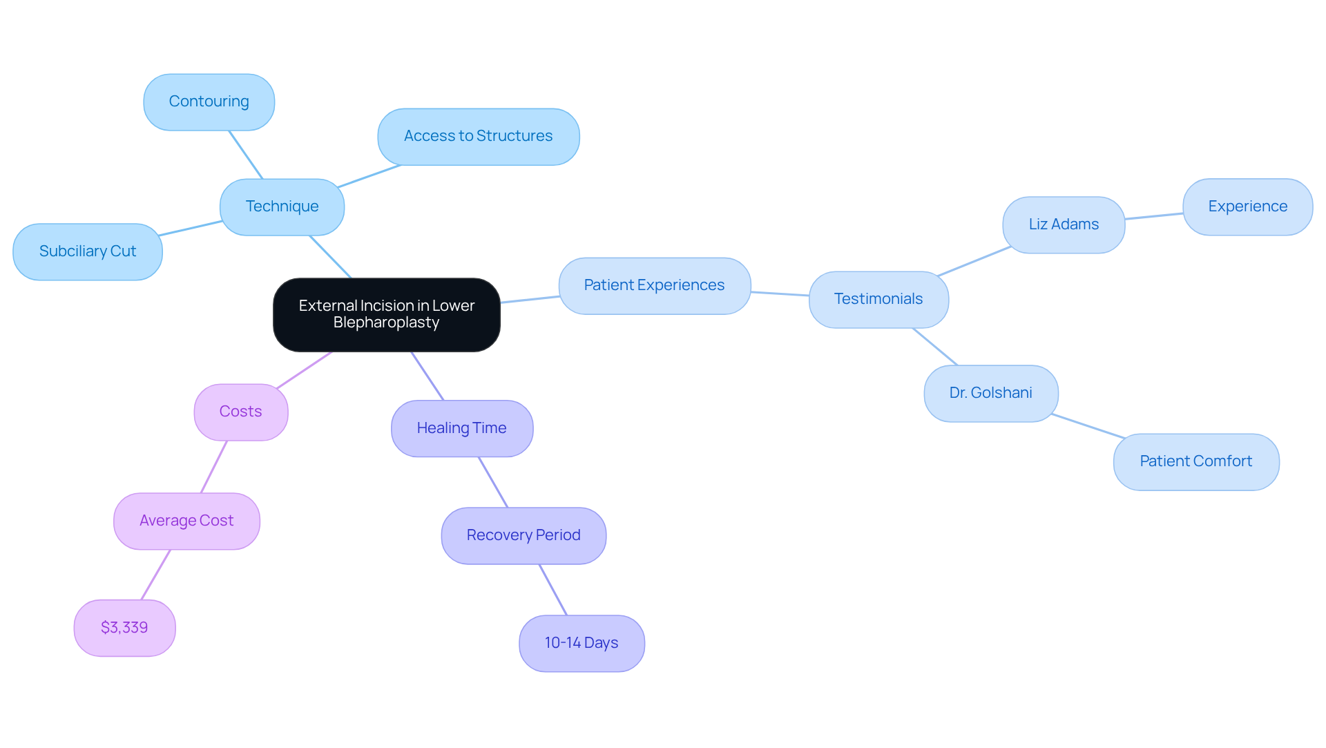 This mindmap starts with the main topic in the center and branches out to show different aspects of lower blepharoplasty. Each branch represents a key area of discussion, helping you understand how they relate to the overall procedure.