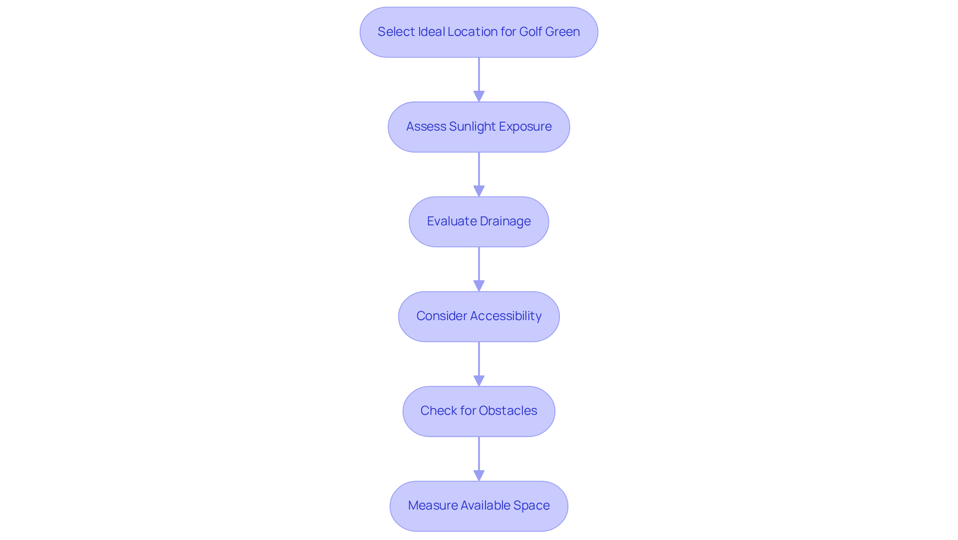 This flowchart guides you through the important factors to consider when choosing a location for your golf practice area. Each box represents a key consideration, and following the arrows will help you understand the sequence of steps to take for optimal placement.