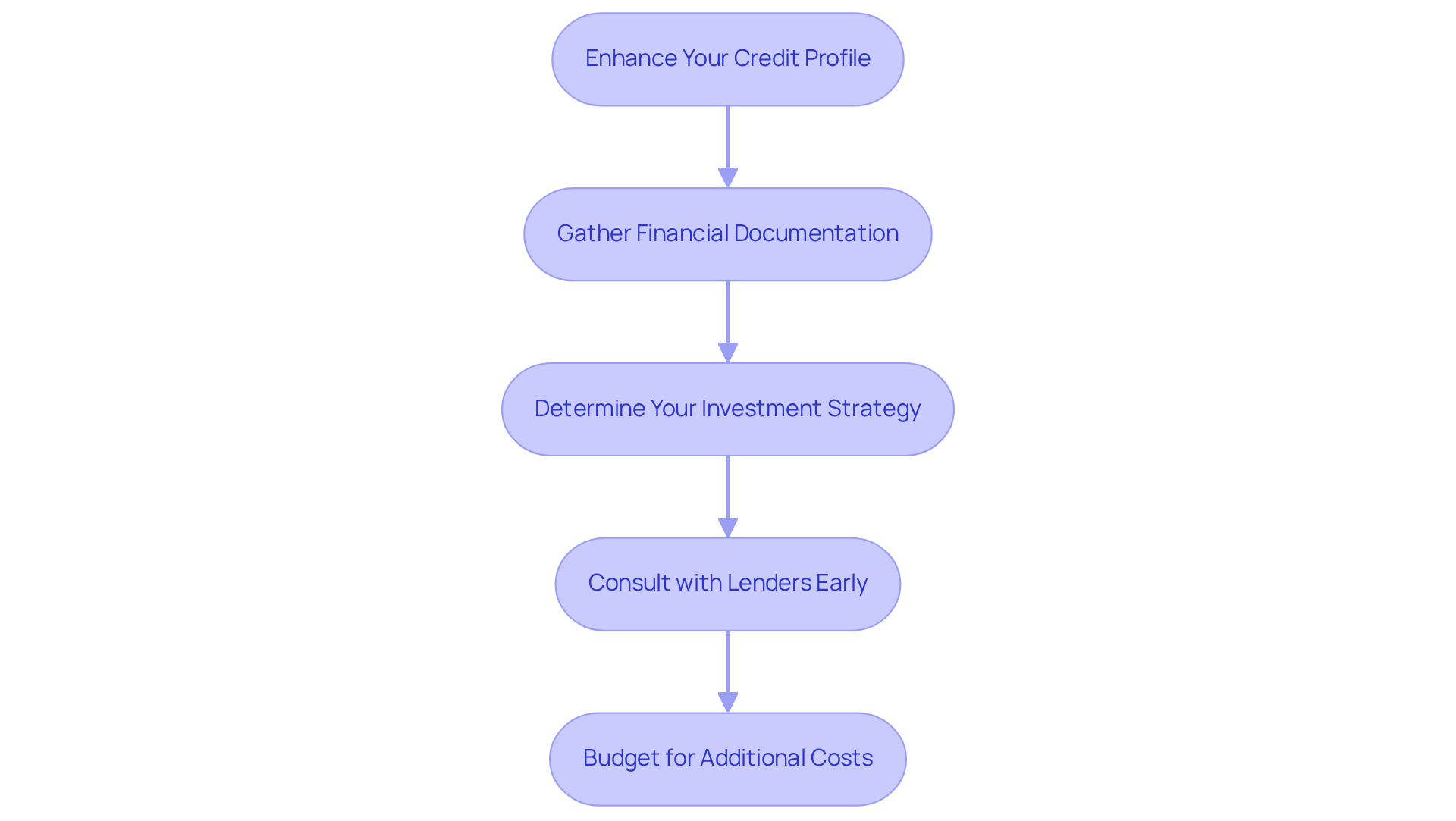 Each box represents a crucial step in preparing for investment property loans. Follow the arrows to see how each step leads to the next, helping you navigate the financing process effectively.