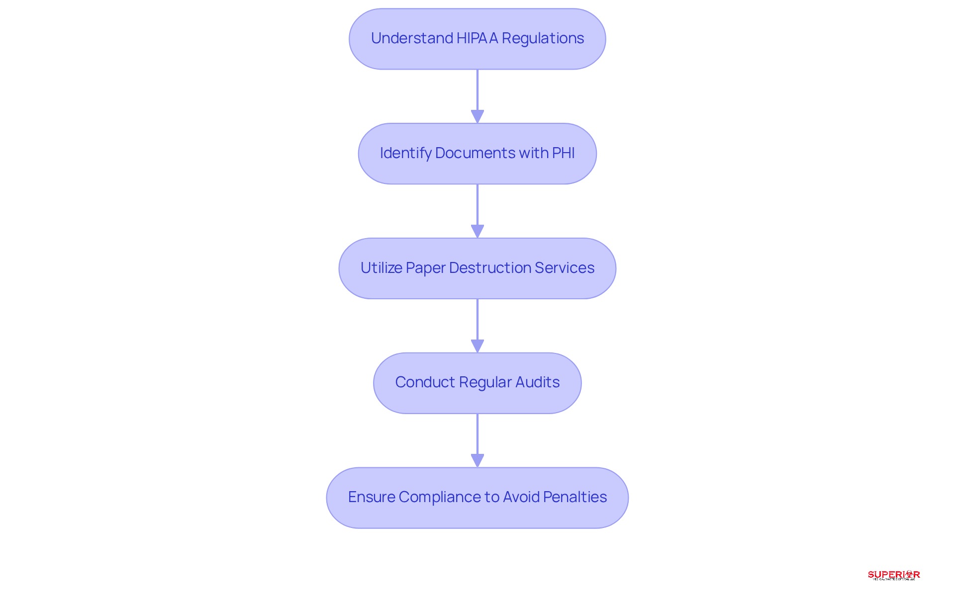 This flowchart outlines the steps healthcare providers should take to securely dispose of paper records. Each box represents a key action in the process, and the arrows show the order in which these actions should be taken to ensure compliance and protect patient information.
