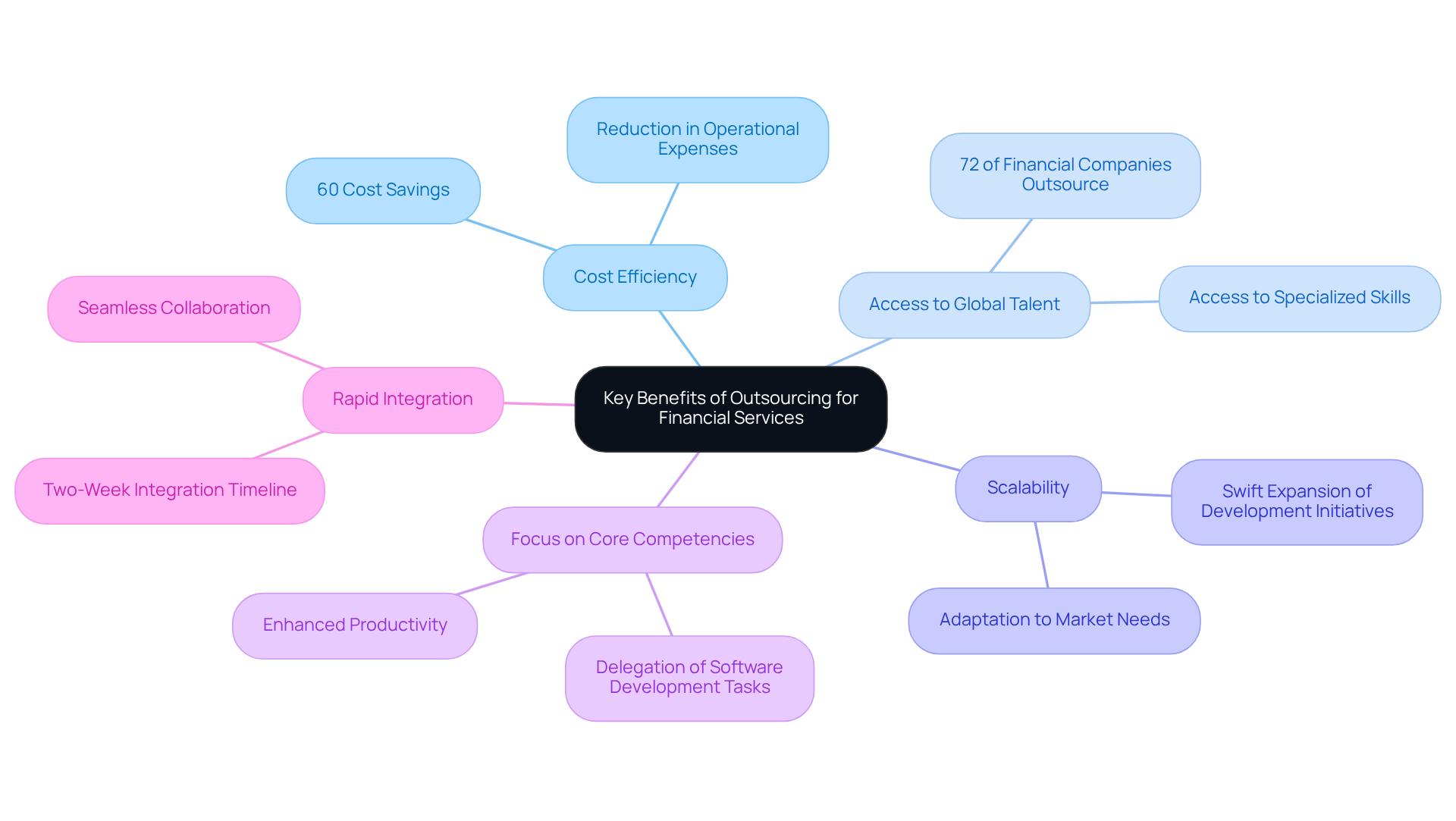 This mindmap illustrates the main advantages of outsourcing in financial services. Each branch represents a key benefit, and the sub-branches provide additional details. For example, 'Cost Efficiency' shows how much firms can save, while 'Access to Global Talent' highlights the percentage of companies that outsource. Follow the branches to explore how outsourcing can strategically benefit hedge funds.