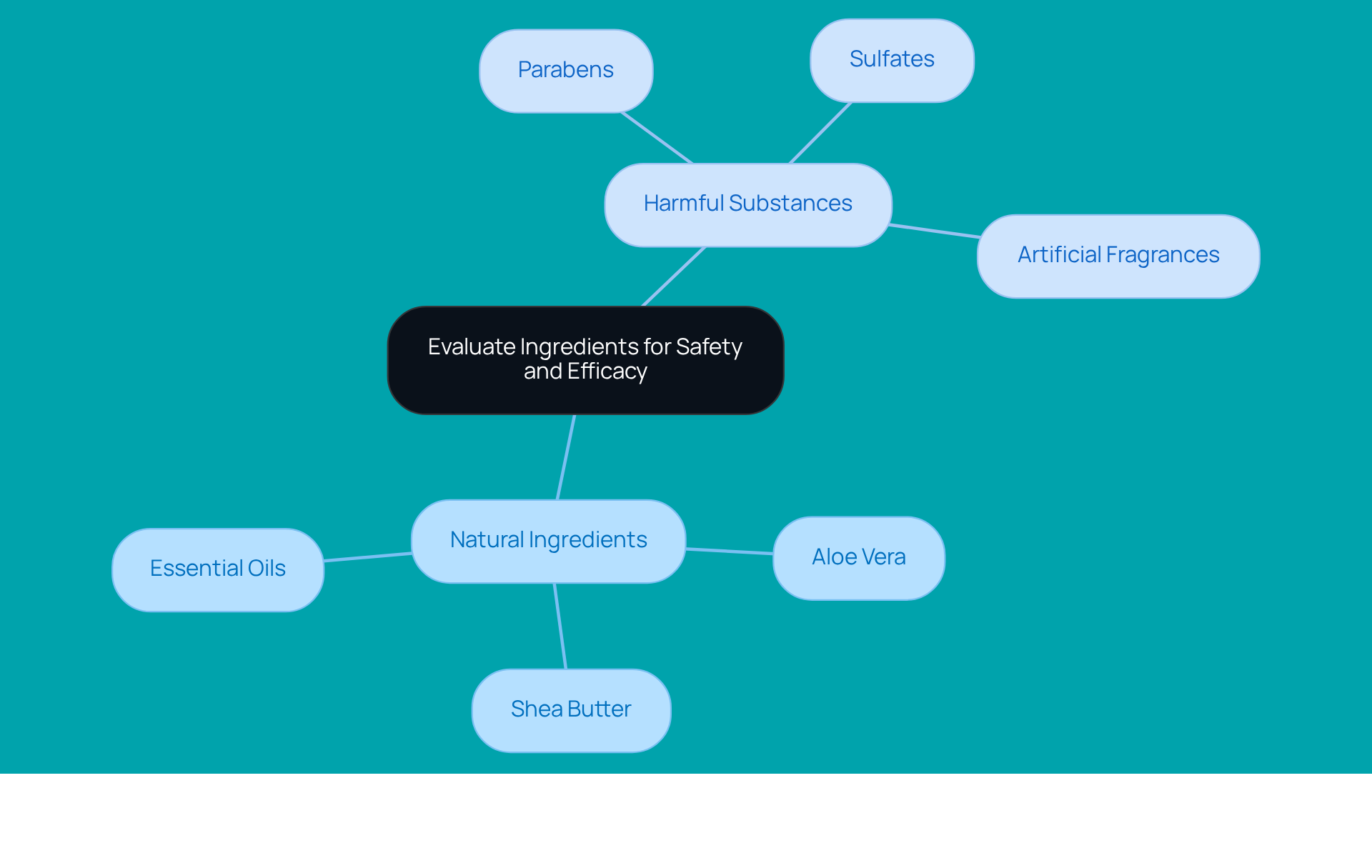 This mindmap shows the importance of choosing the right ingredients in bath and body products. The green branches represent safe, natural ingredients, while the red branches highlight harmful substances to avoid.