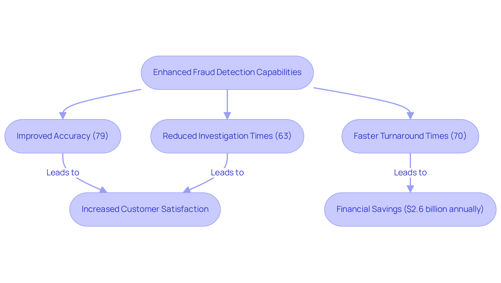 Follow the arrows to see how enhanced fraud detection capabilities lead to better accuracy, faster investigations, and significant savings, ultimately benefiting both the insurance companies and their customers.