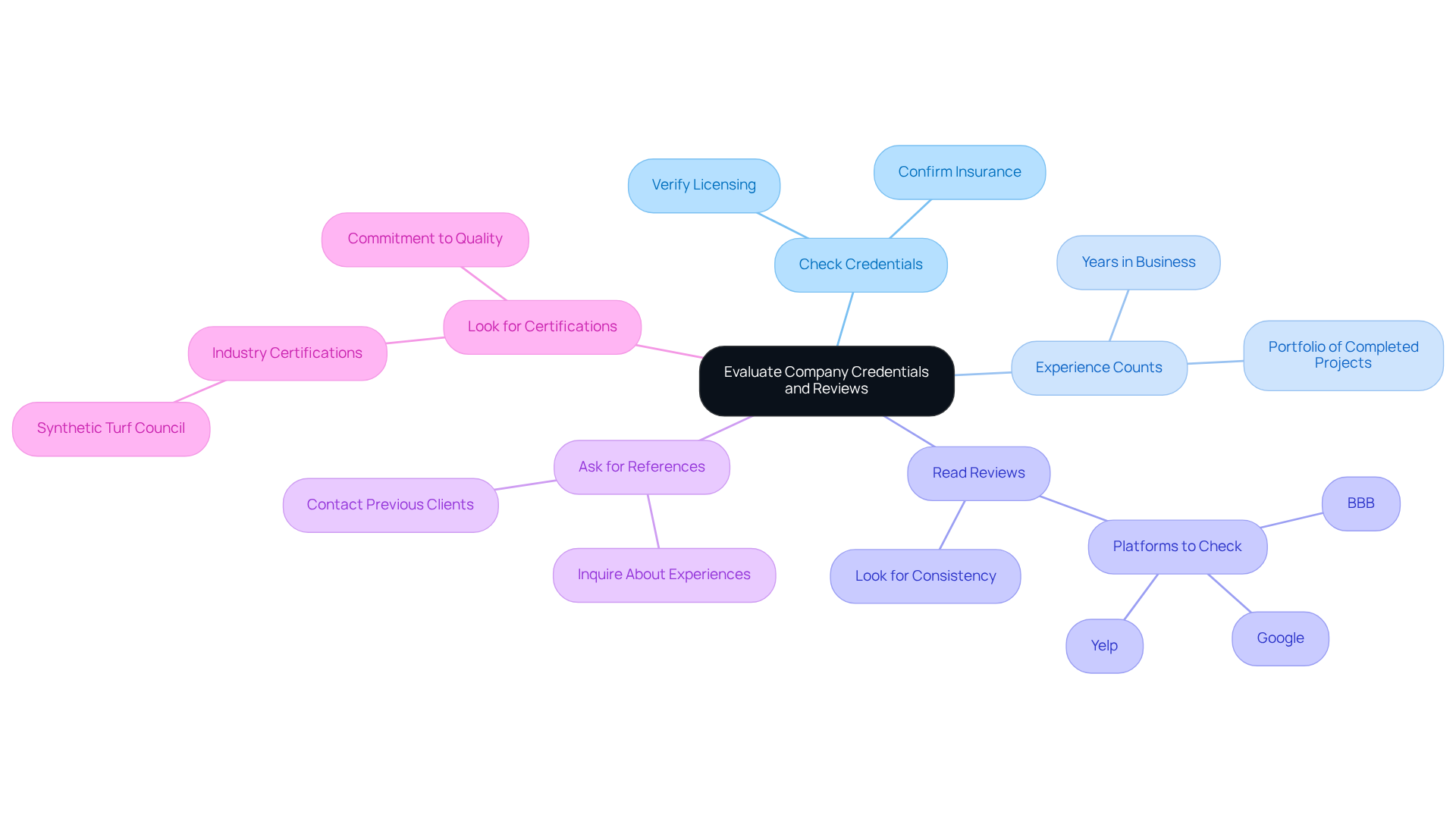 This mindmap helps you understand the key factors to consider when choosing a turf installation service. Start at the center with the main topic, then follow the branches to explore each criterion and its importance. This mindmap helps you understand the key factors to consider when choosing a turf installation service. Start at the center with the main topic, then follow the branches to explore each criterion and its importance.