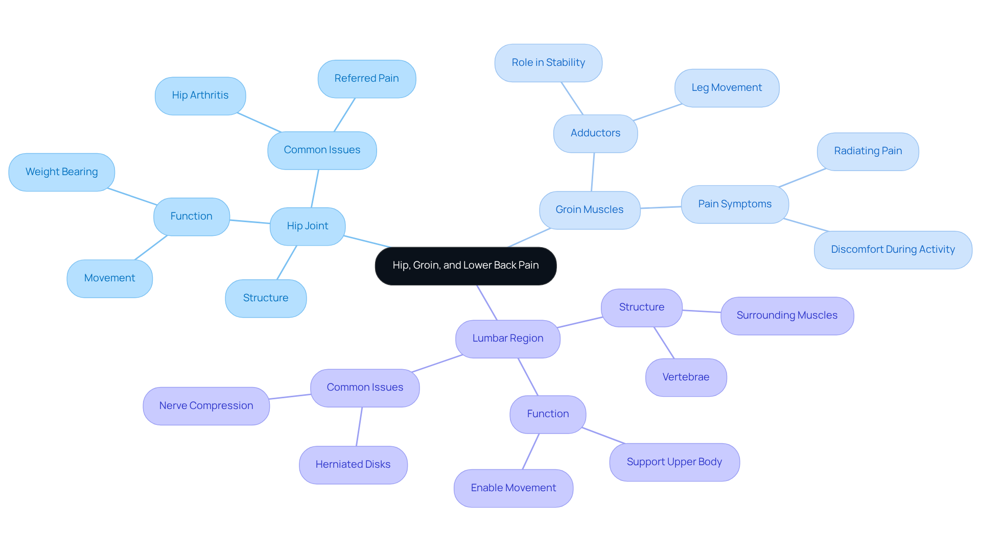 This mindmap shows how hip, groin, and lower back pain are interconnected. Start at the center to see the main topic, then follow the branches to learn about each area and how they relate to your discomfort. Each color represents a different part of the body, making it easier to understand their roles. This mindmap shows how hip, groin, and lower back pain are interconnected. Start at the center to see the main topic, then follow the branches to learn about each area and how they relate to your discomfort. Each color represents a different part of the body, making it easier to understand their roles.