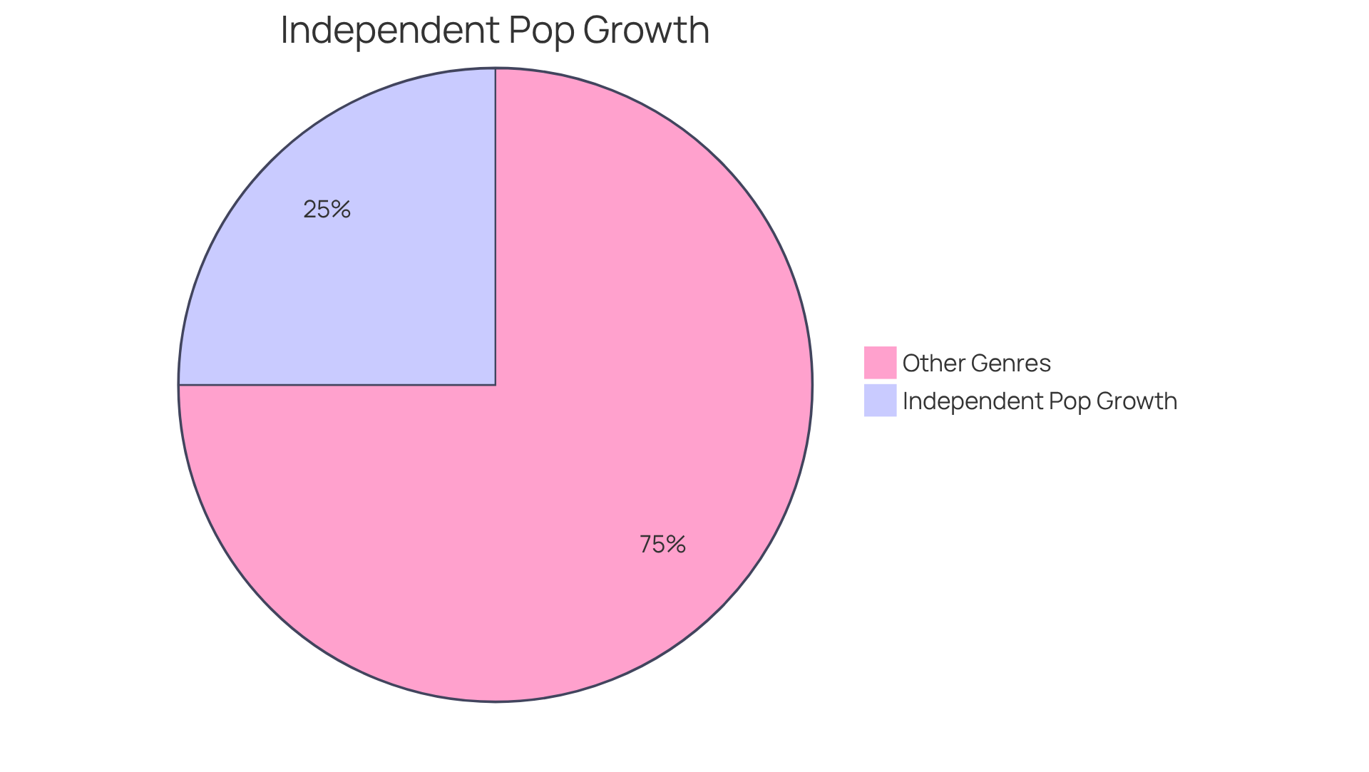 This chart shows how much independent pop music has grown compared to other genres. The green slice represents the 25% increase in streaming, while the gray slice represents the remaining 75% of music genres. The bigger the green slice, the more significant the growth!