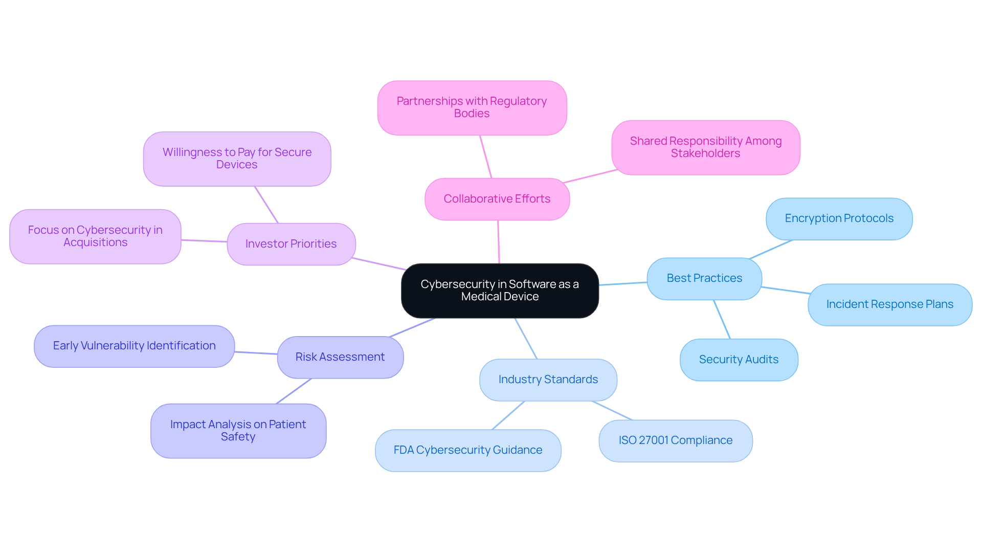 This mindmap starts with the main topic at the center and branches out to show various best practices and considerations for cybersecurity in software as a medical device. Each branch represents a different aspect of cybersecurity, helping you understand how they connect and contribute to protecting sensitive health data.