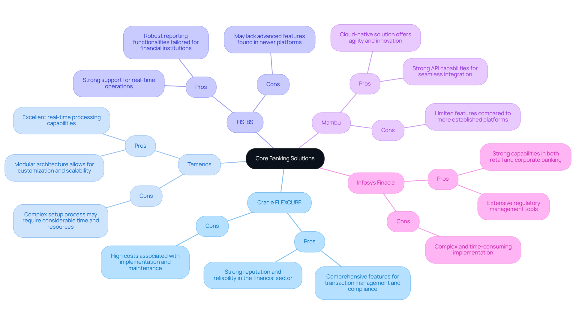 This mindmap helps you explore the advantages and disadvantages of various core banking solutions. Start at the center with the main topic, then follow the branches to see each solution's pros and cons. The colors help you distinguish between different solutions easily. This mindmap helps you explore the advantages and disadvantages of various core banking solutions. Start at the center with the main topic, then follow the branches to see each solution's pros and cons. The colors help you distinguish between different solutions easily.