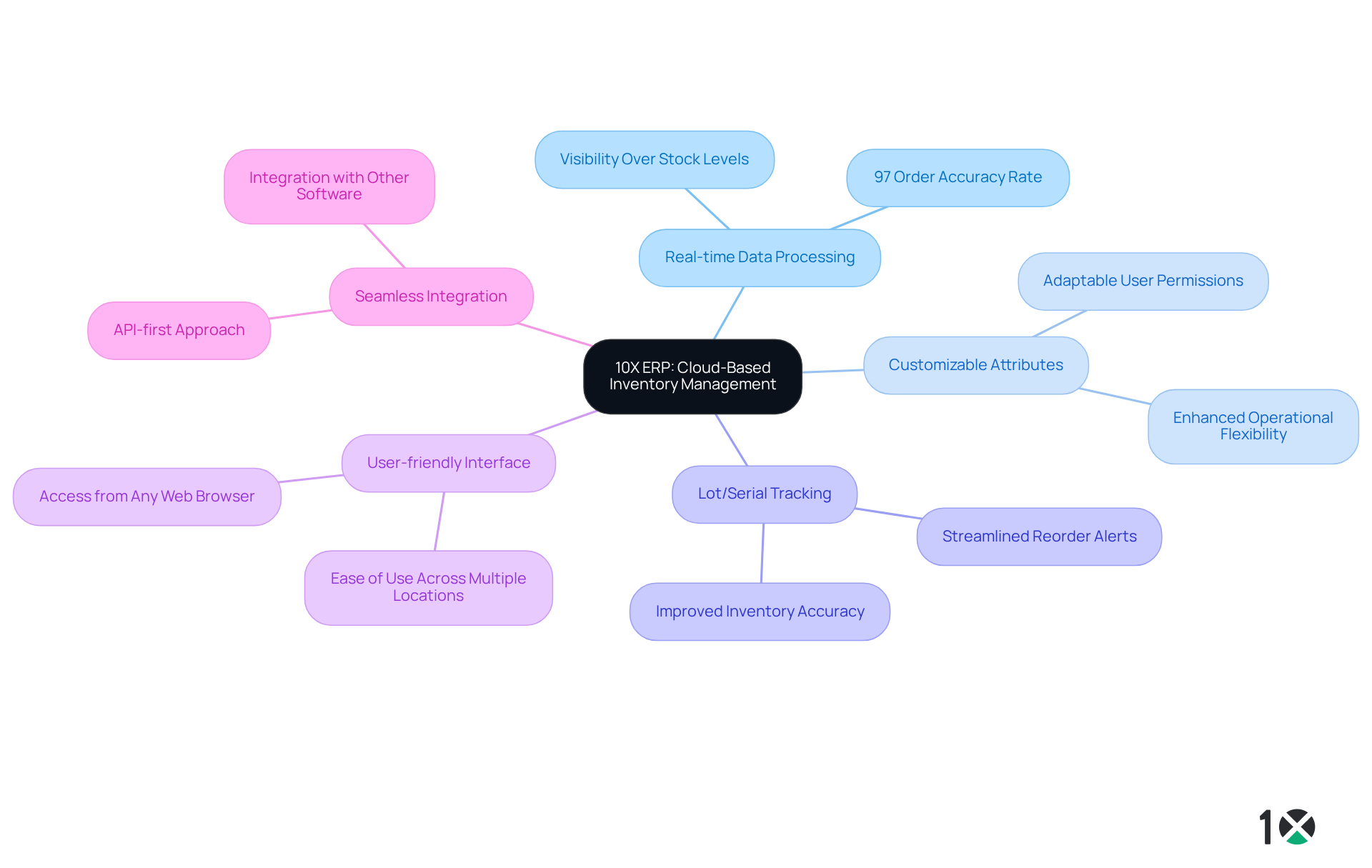 The central idea represents the 10X ERP system, with branches showing its key features and how they enhance inventory management. Follow the branches to discover each feature's specific benefits. The central idea represents the 10X ERP system, with branches showing its key features and how they enhance inventory management. Follow the branches to discover each feature's specific benefits.
