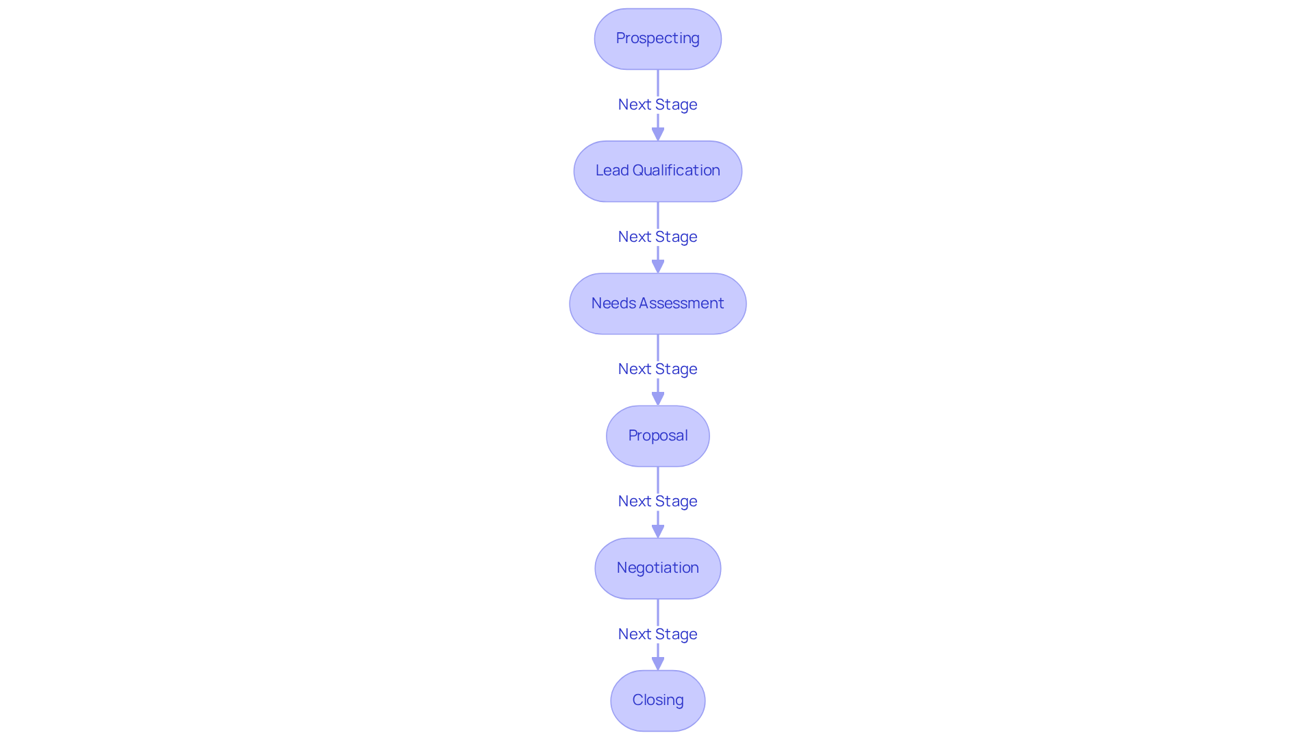 Each box represents a critical phase in the B2B sales journey. Follow the arrows to see how one stage leads to the next, and read the descriptions for insights into what actions to take at each step.