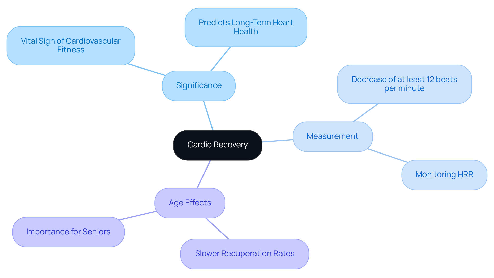 Start at the center with the main idea of cardio recovery, then follow the branches to explore its significance, how it's measured, and how age impacts recovery rates. Start at the center with the main idea of cardio recovery, then follow the branches to explore its significance, how it's measured, and how age impacts recovery rates.