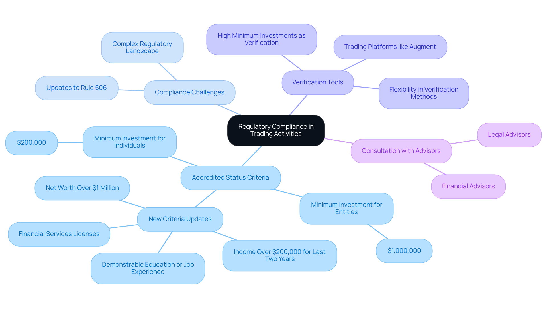 The central node represents the main topic of regulatory compliance. Each branch shows a related aspect, helping you see how they connect and contribute to the overall compliance strategy.