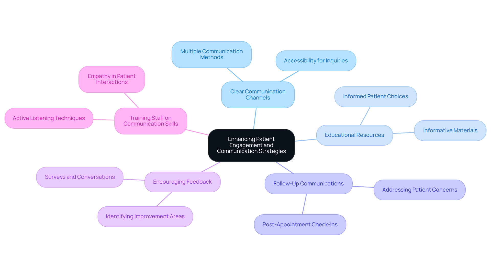 This mindmap starts with the main goal of improving patient engagement at the center. Each branch represents a different strategy that practices can adopt, and the sub-branches provide more details about what each strategy entails. Follow the branches to see how each approach contributes to better communication and patient involvement.