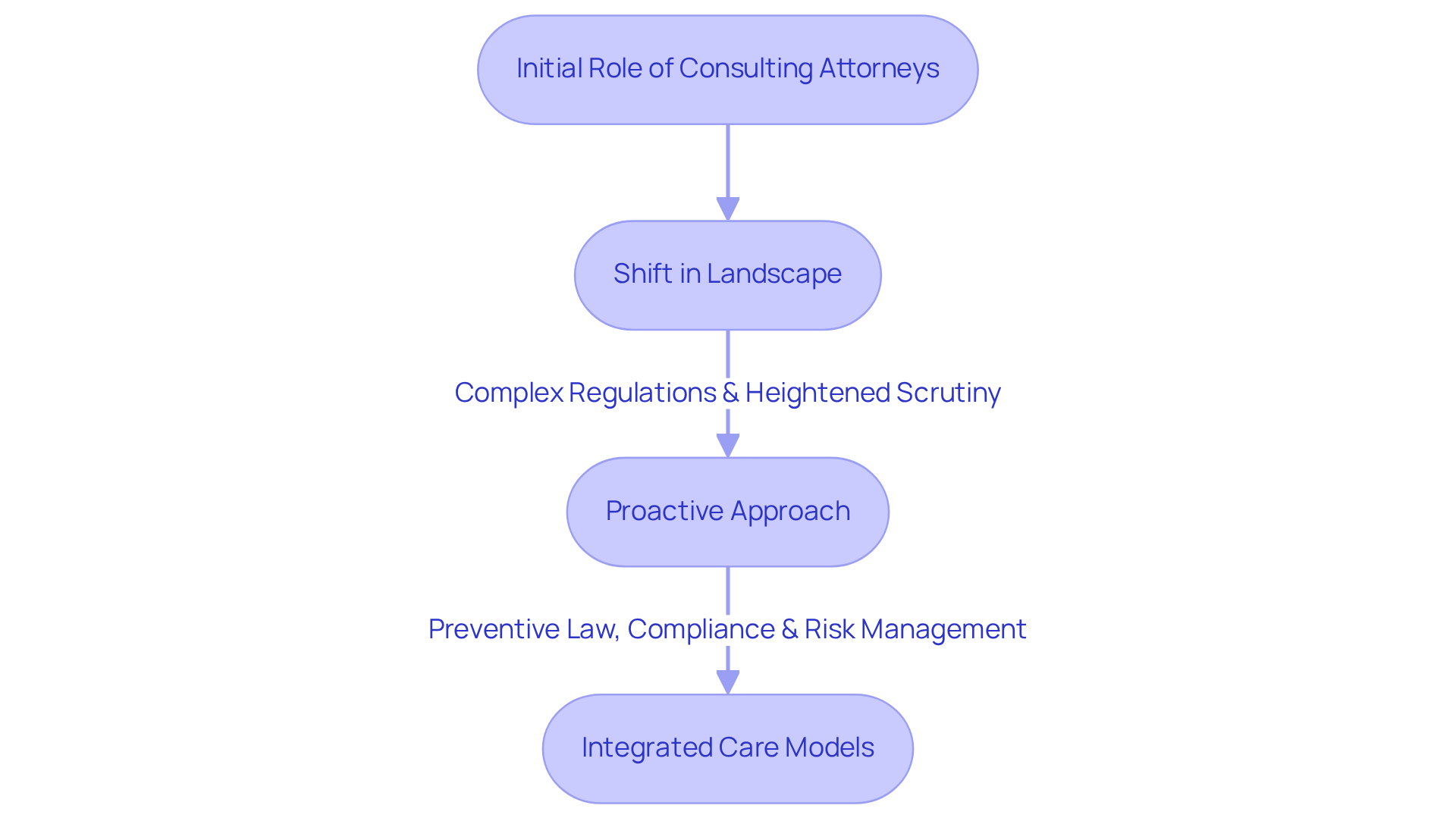 This flowchart shows how the role of consulting attorneys has changed over time. Start with the initial reactive role, follow the arrows to see how the landscape shifted, and end with the proactive strategies that are now essential for effective healthcare practices.