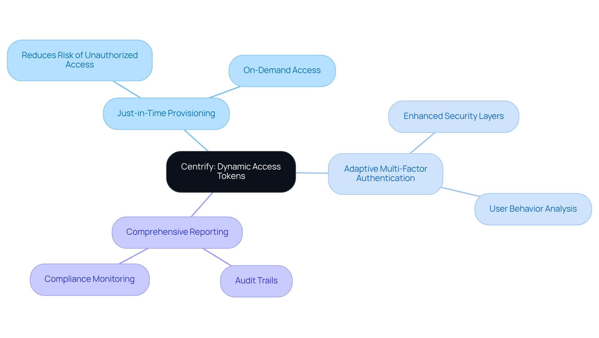 The center represents Centrify's main service, and the branches show the key features that help secure access to SaaS applications. Each feature is important for enhancing security and compliance.