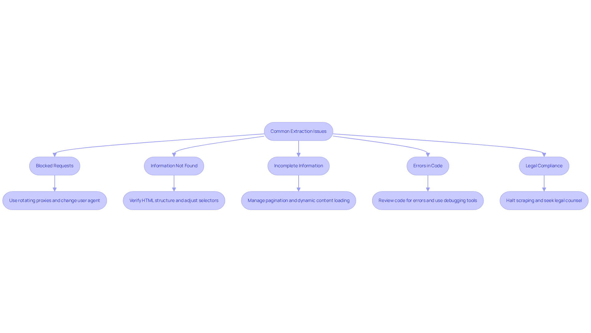 Each box represents a common issue you might face while scraping data. Follow the arrows to see the recommended strategies for resolving each problem.