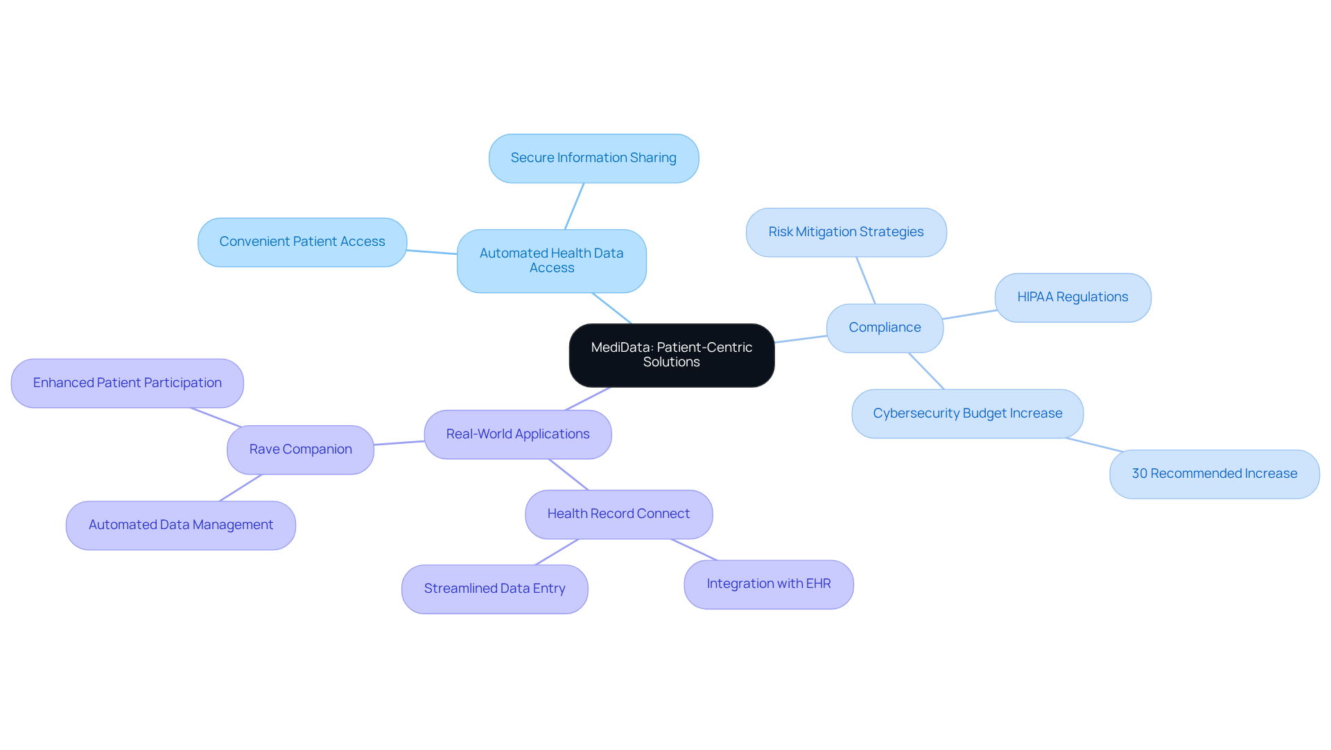 The central node represents MediData's focus, while branches show key areas of their solutions. Each sub-node provides specific examples or recommendations, helping you see how everything connects.